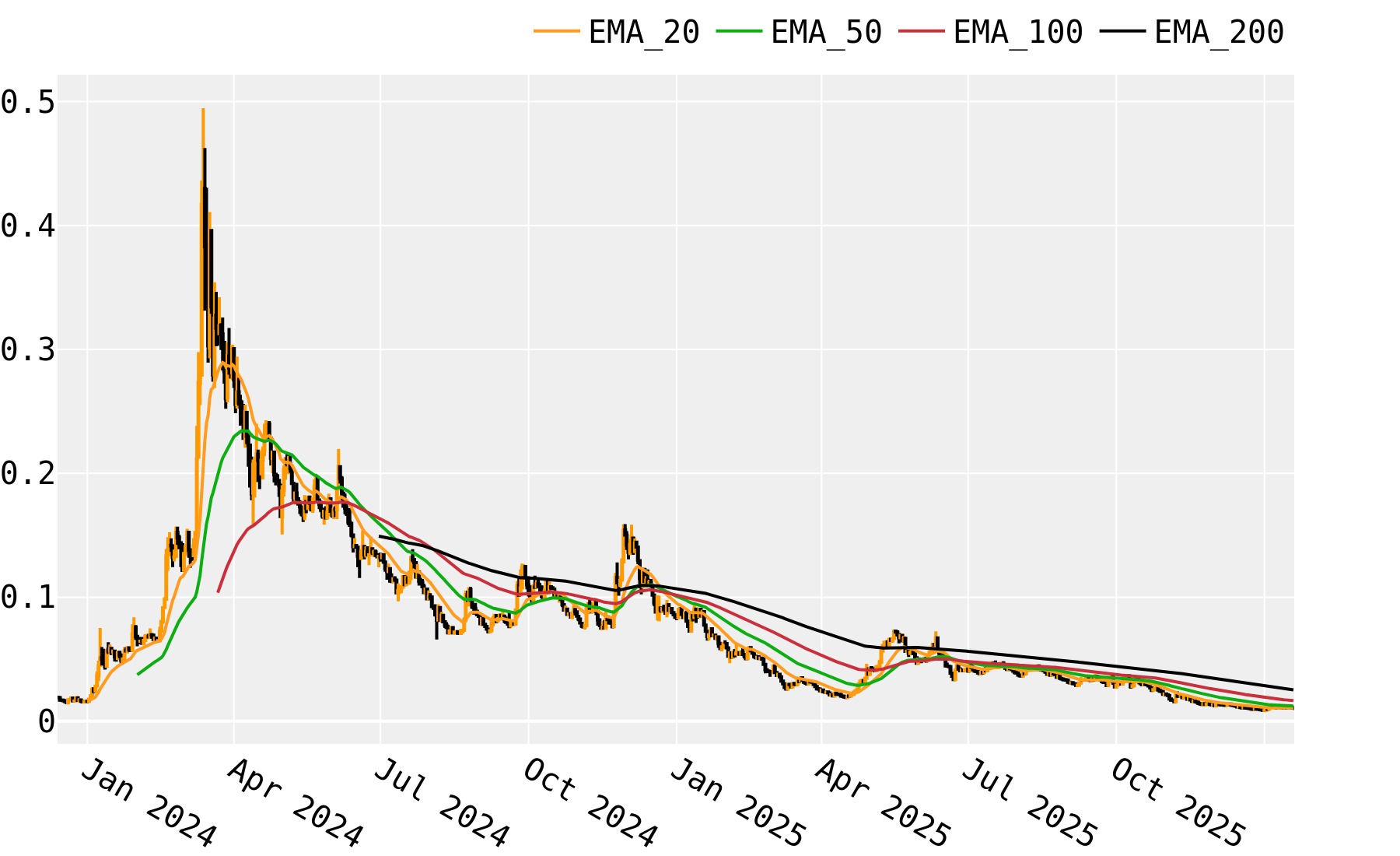 Solidus Ai Tech AITECH Экспоненциальные скользящие средние