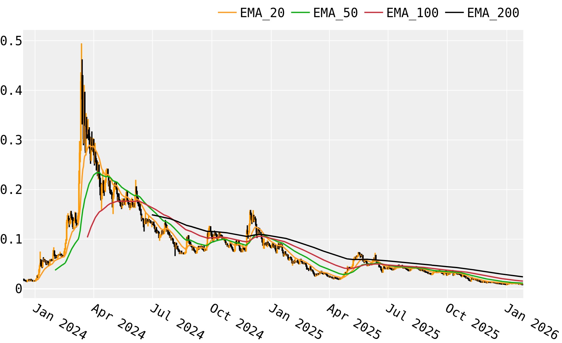 Solidus Ai Tech AITECH Экспоненциальные скользящие средние