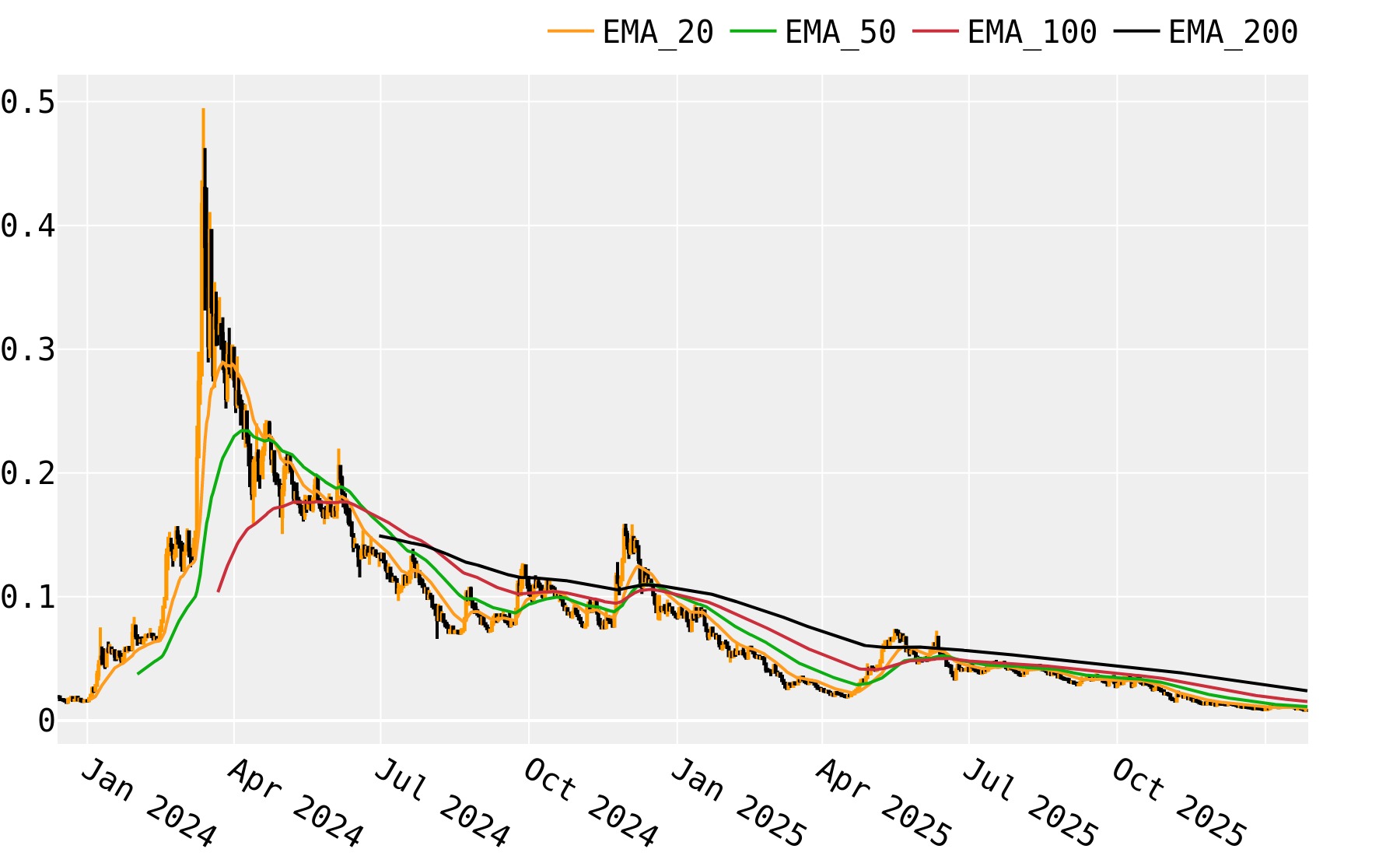 Medias móviles exponenciales de Solidus Ai Tech