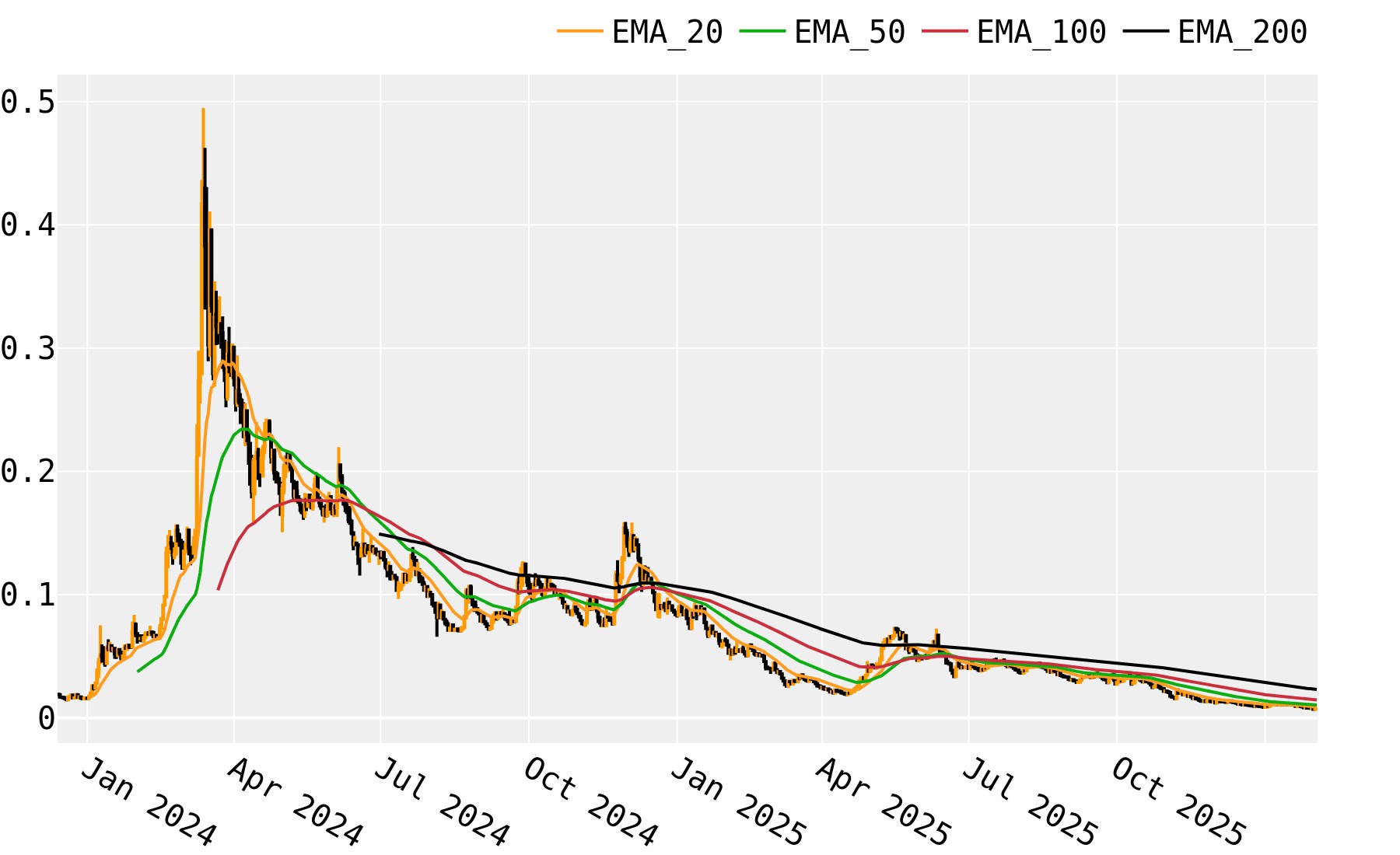 Solidus Ai Tech AITECH Экспоненциальные скользящие средние