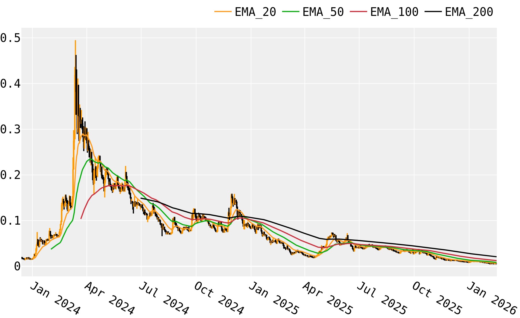 Solidus Ai Tech AITECH Экспоненциальные скользящие средние