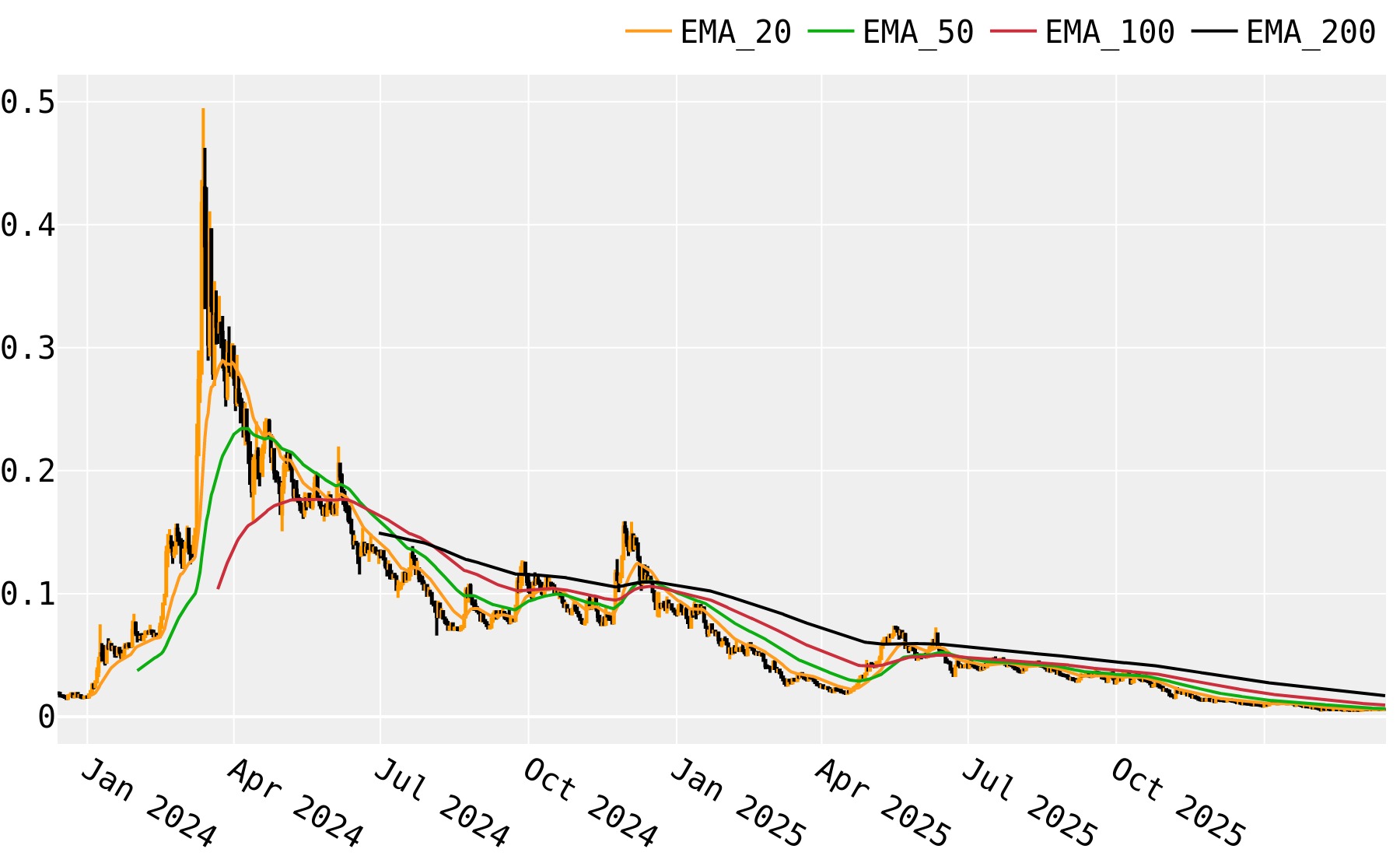 Solidus Ai Tech AITECH Экспоненциальные скользящие средние