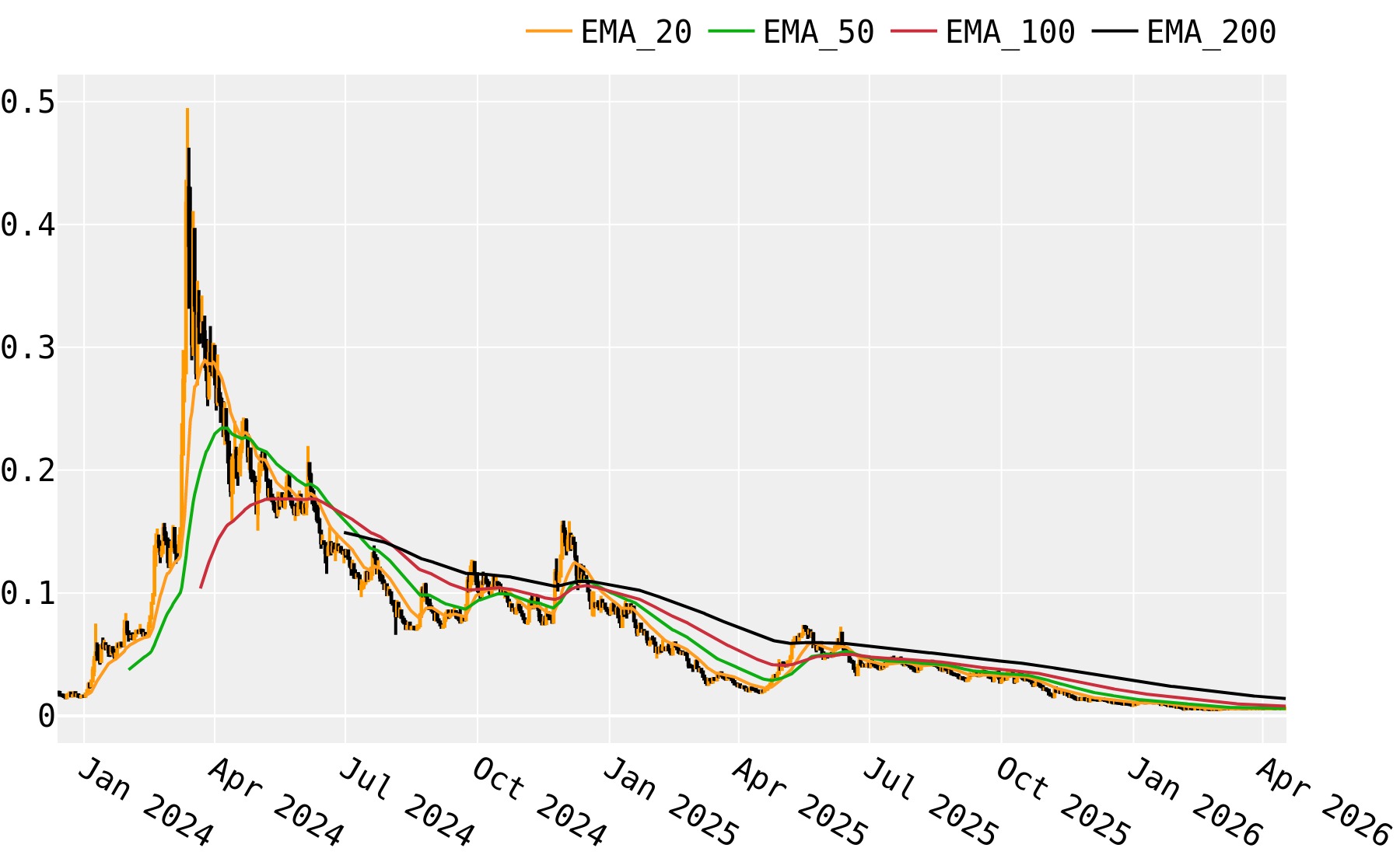 Solidus Ai Tech AITECH Экспоненциальные скользящие средние
