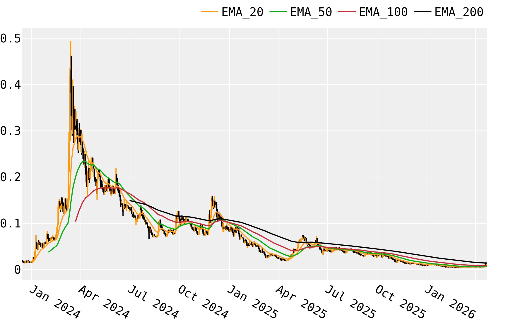 Solidus Ai Tech AITECH Экспоненциальные скользящие средние