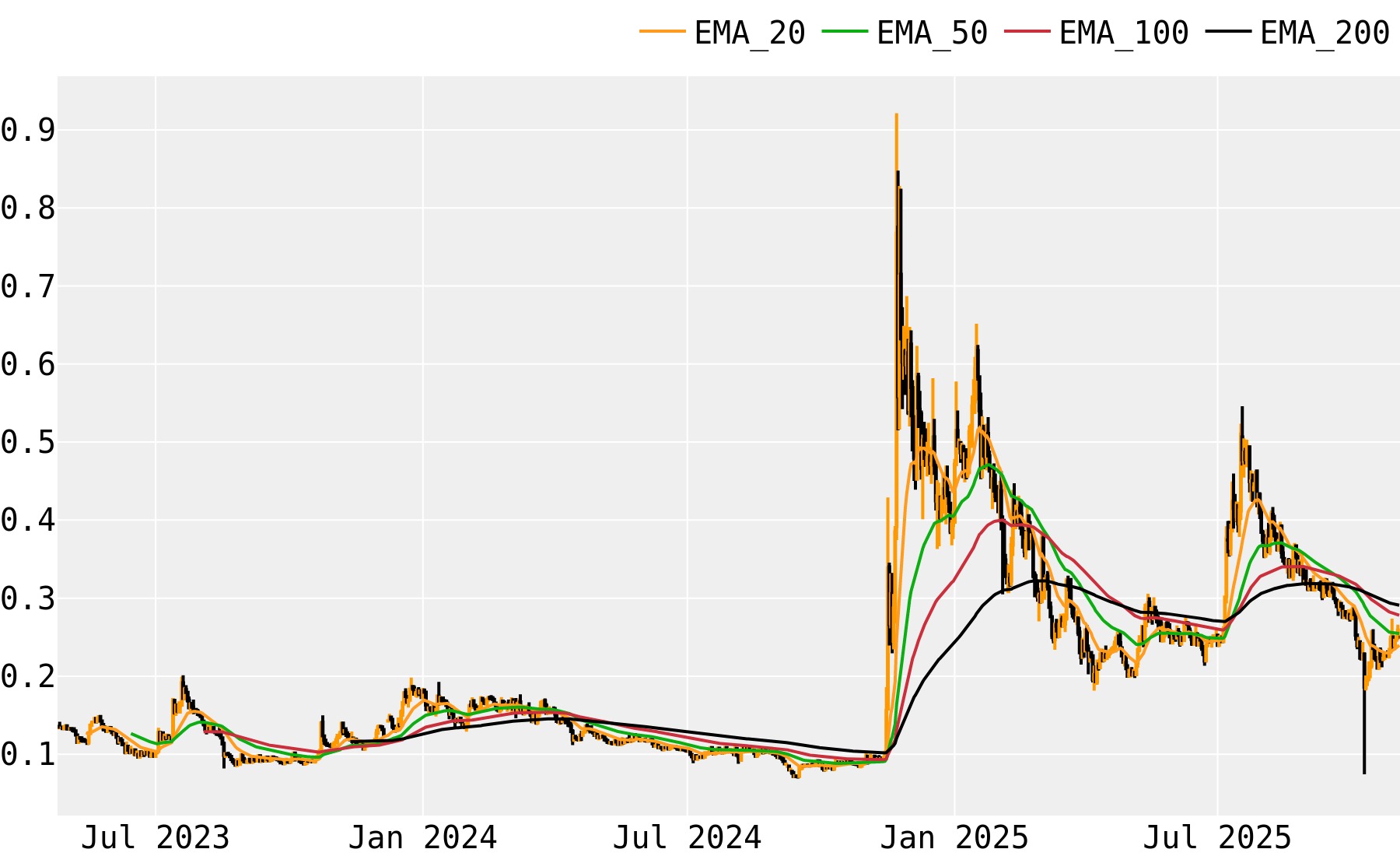 Sologenic SOLO Exponential moving averages
