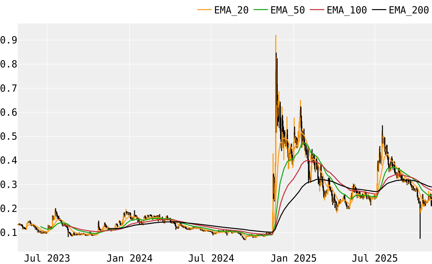 Sologenic SOLO Exponential moving averages