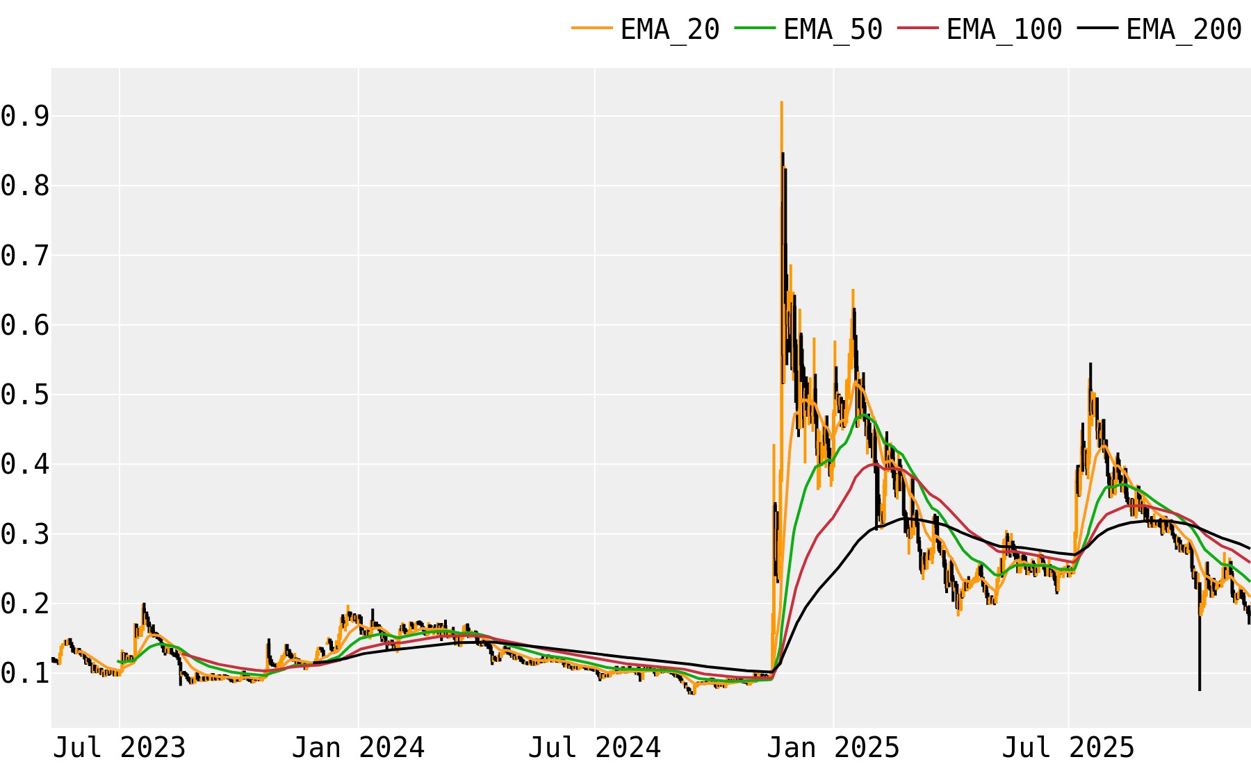 Sologenic SOLO Exponential moving averages