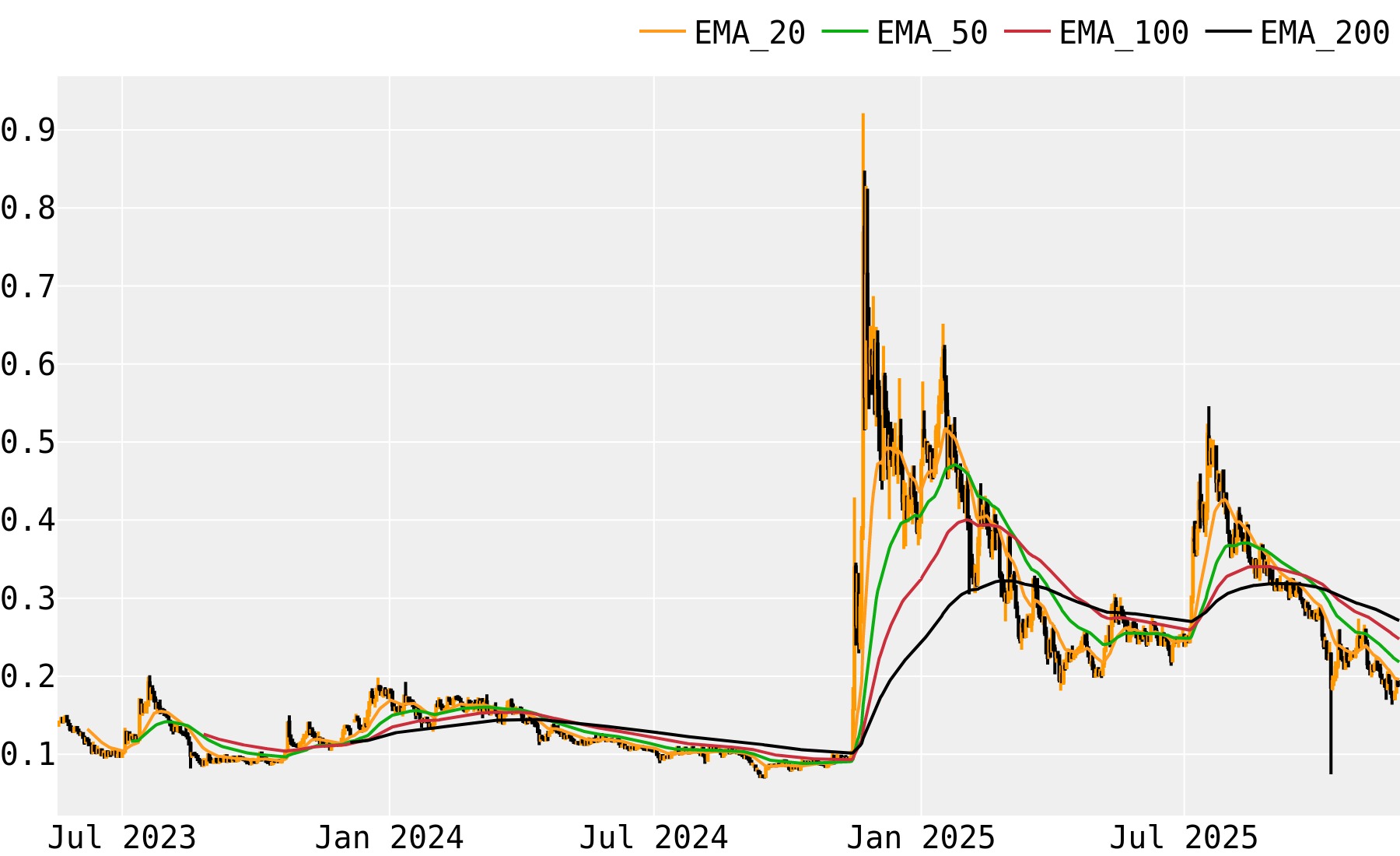 Sologenic SOLO Exponential moving averages