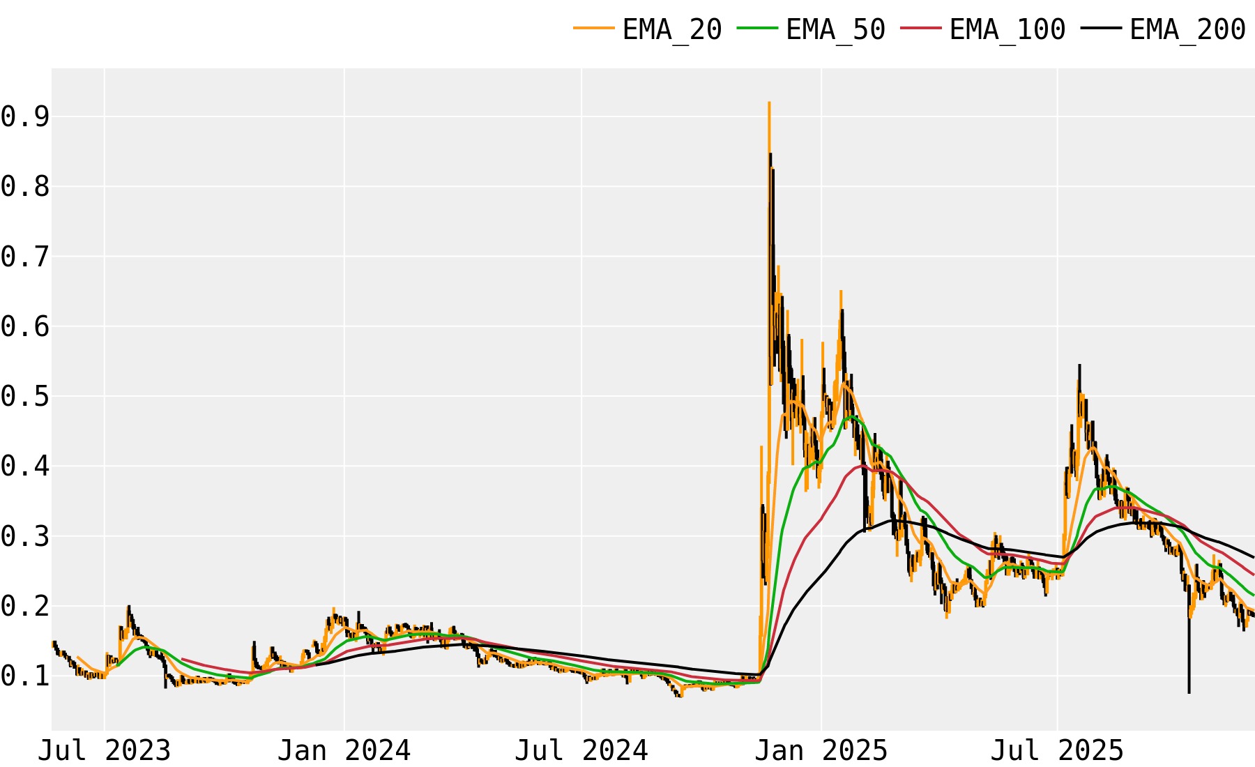Sologenic SOLO Exponential moving averages