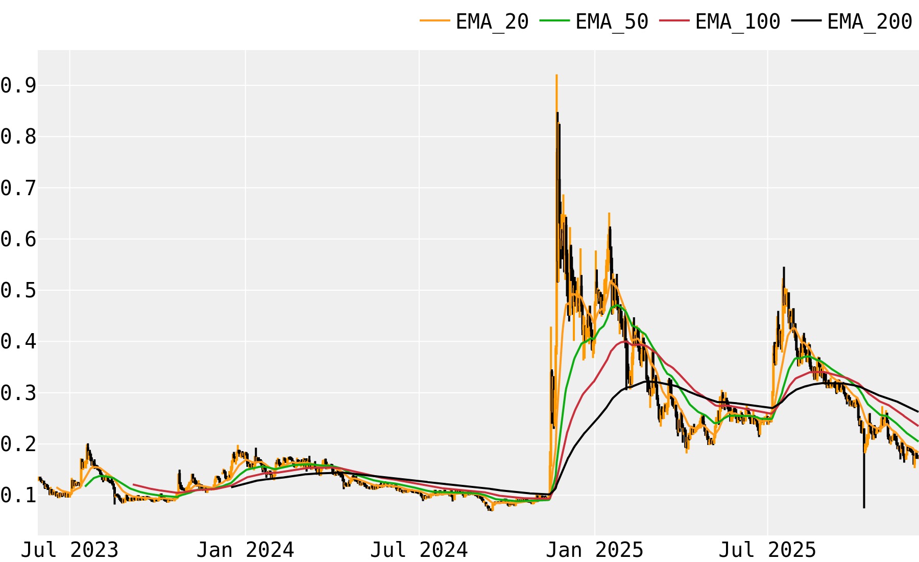 Sologenic SOLO Exponential moving averages