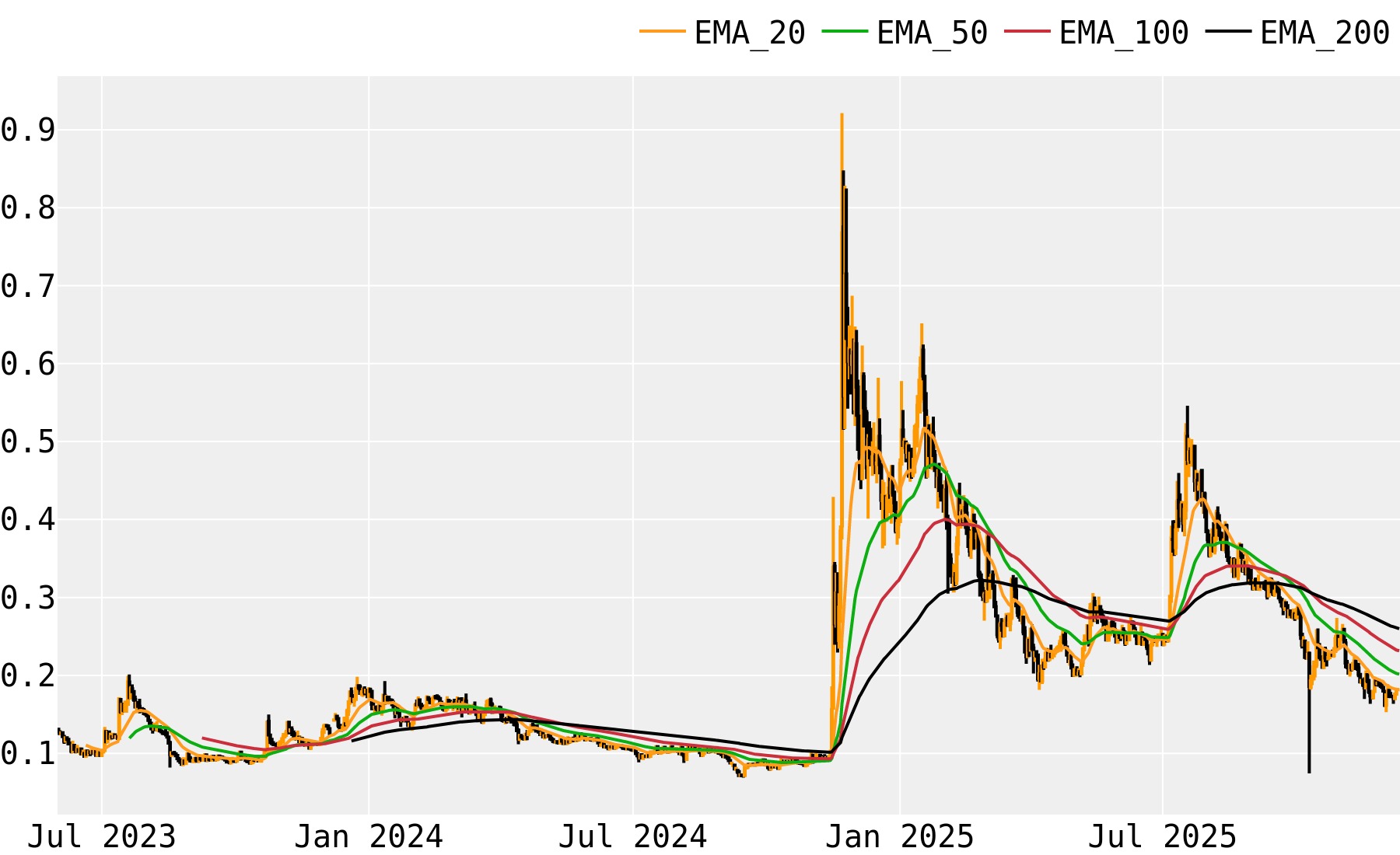 Sologenic SOLO Exponential moving averages