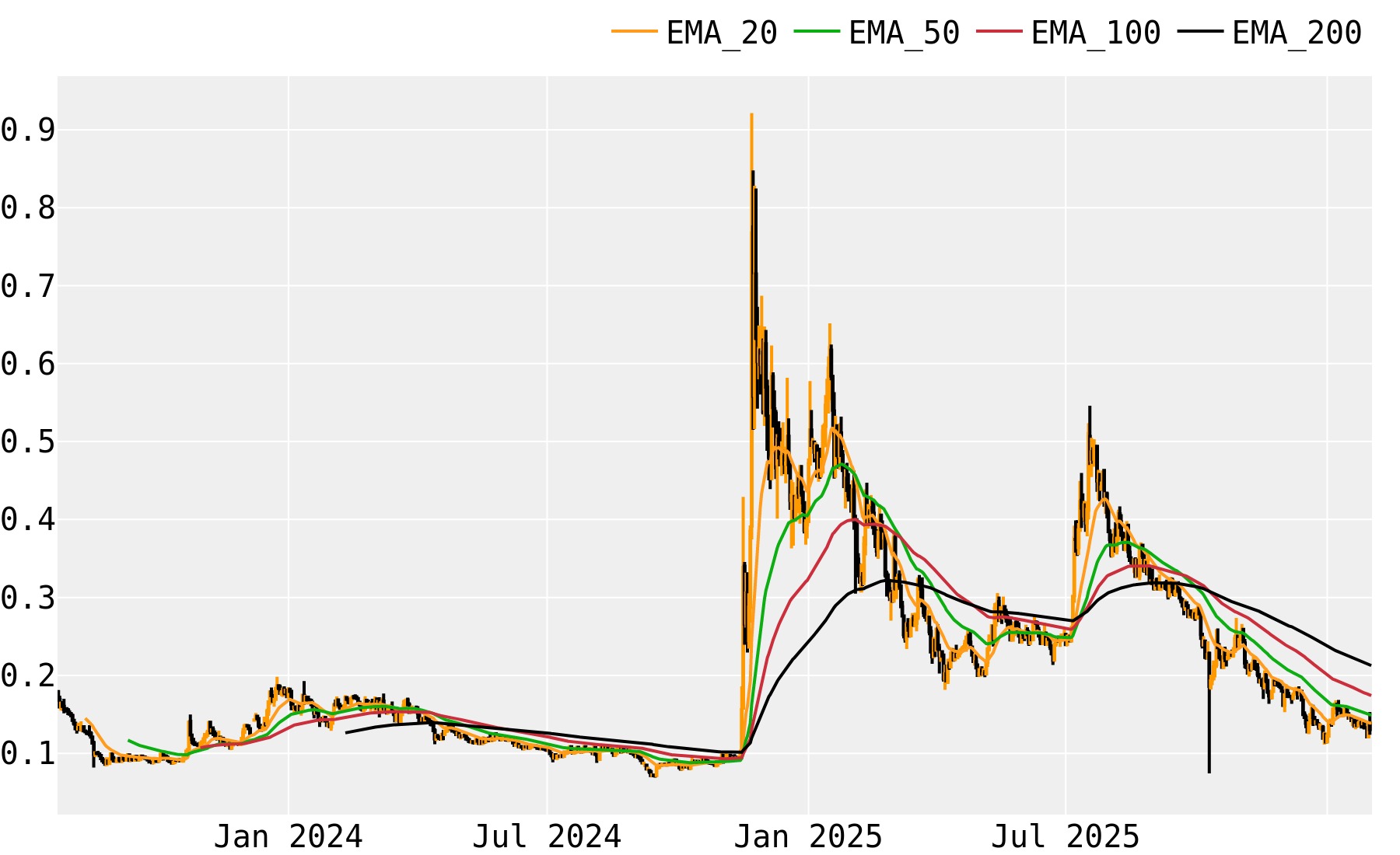Sologenic Üstel Hareketli Ortalamaları