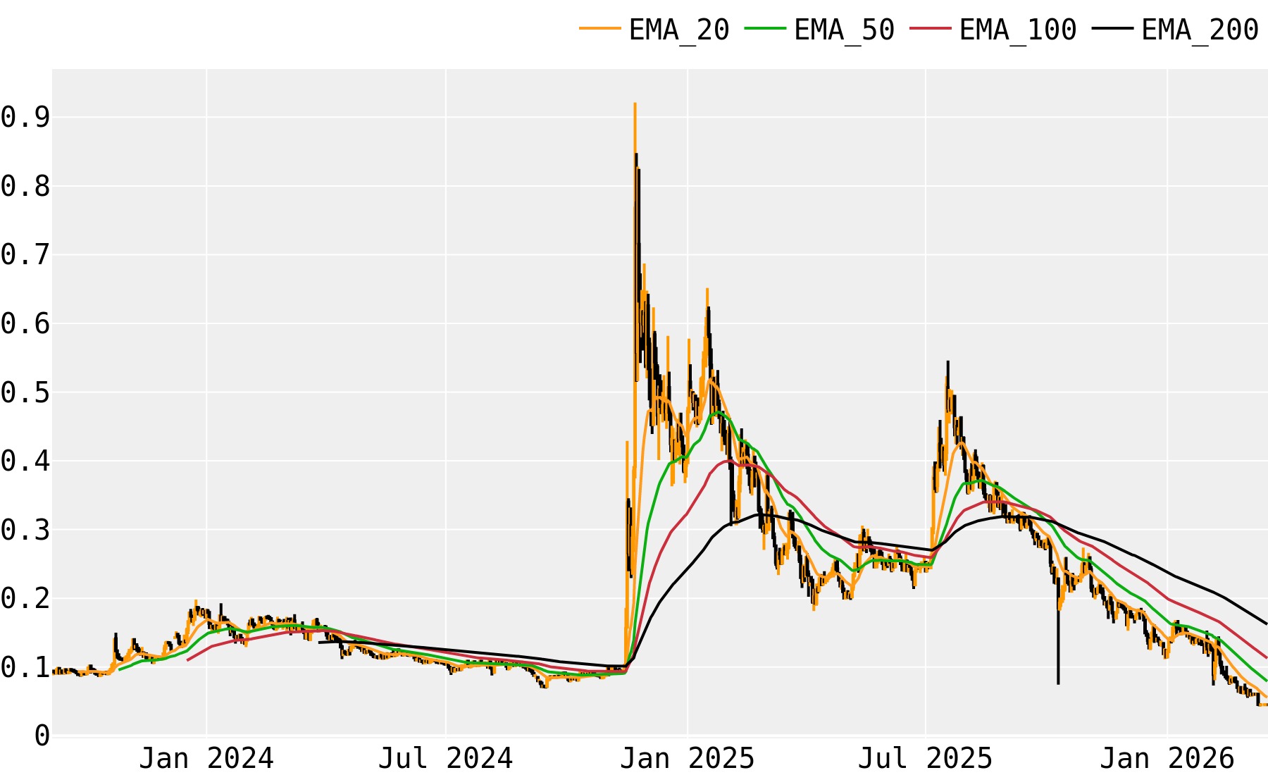Sologenic SOLO Экспоненциальные скользящие средние