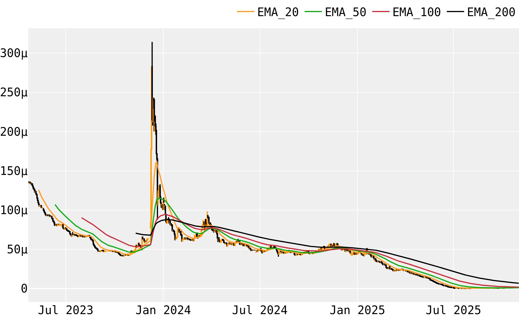 Solpad Finance SOLPAD Exponential moving averages