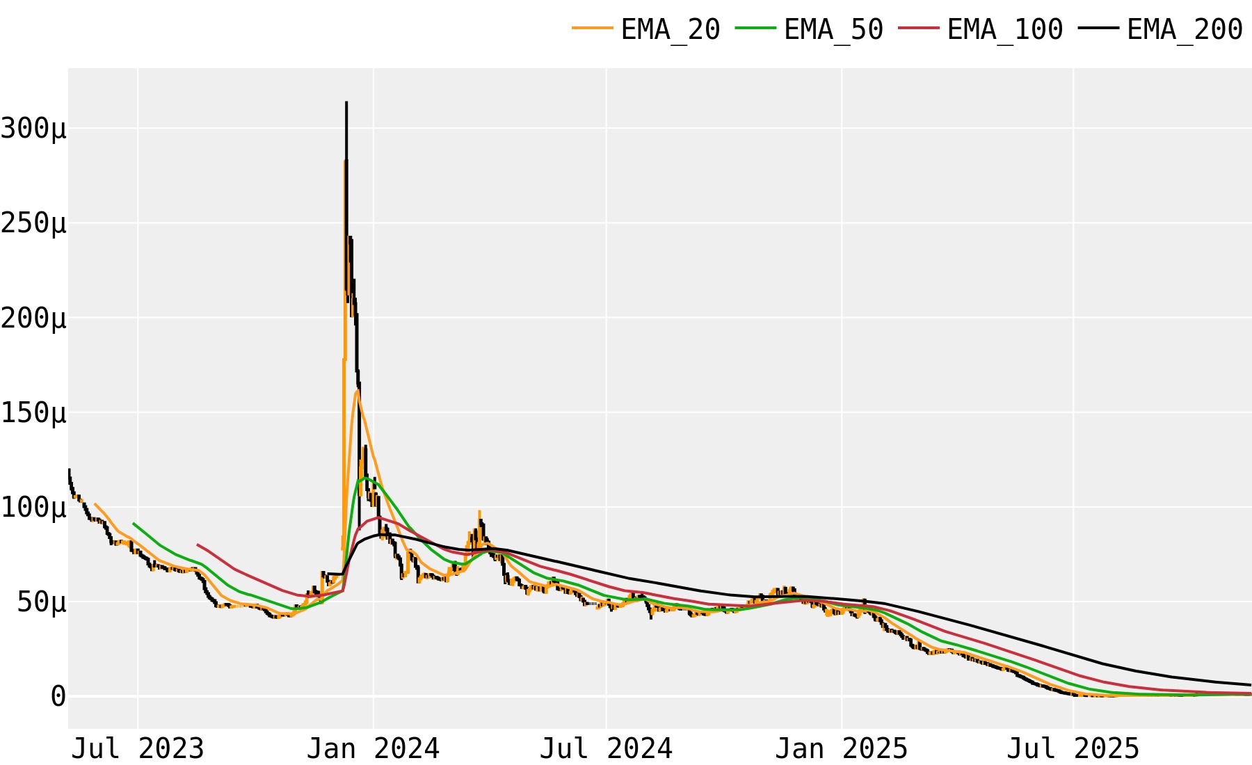 Solpad Finance SOLPAD Exponential moving averages