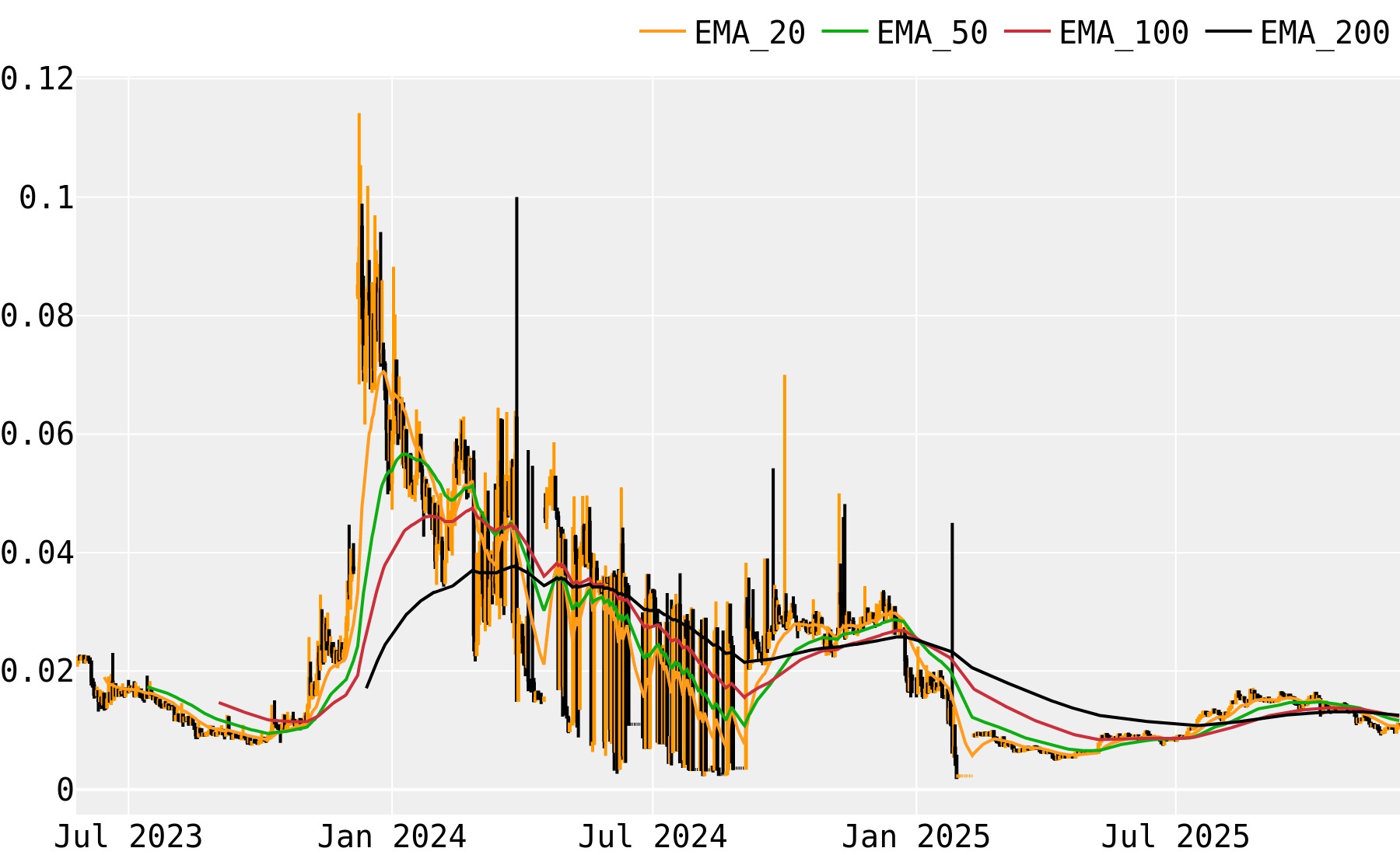 SolRazr SOLR Exponential moving averages