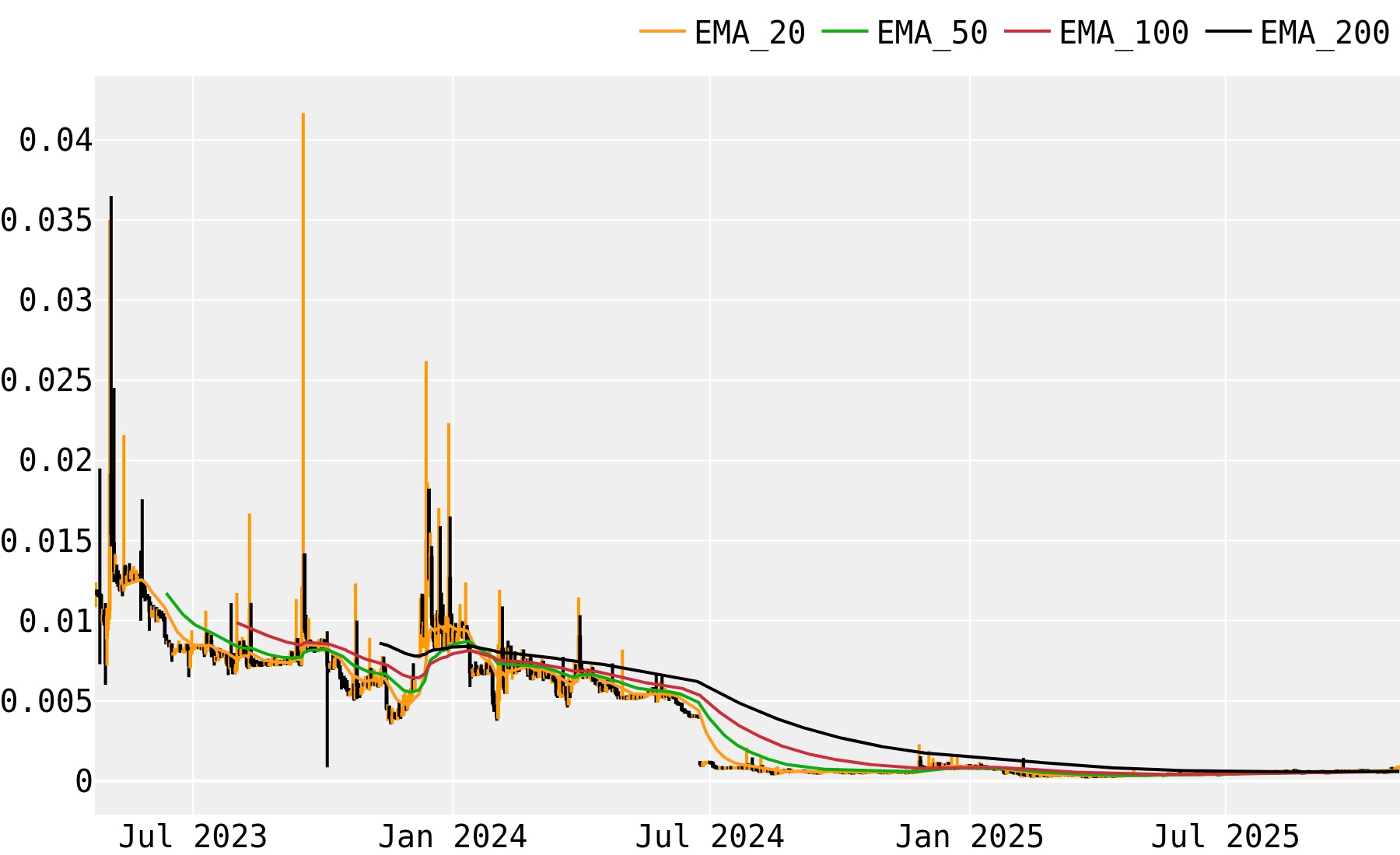 Solrise Finance SLRS Экспоненциальные скользящие средние