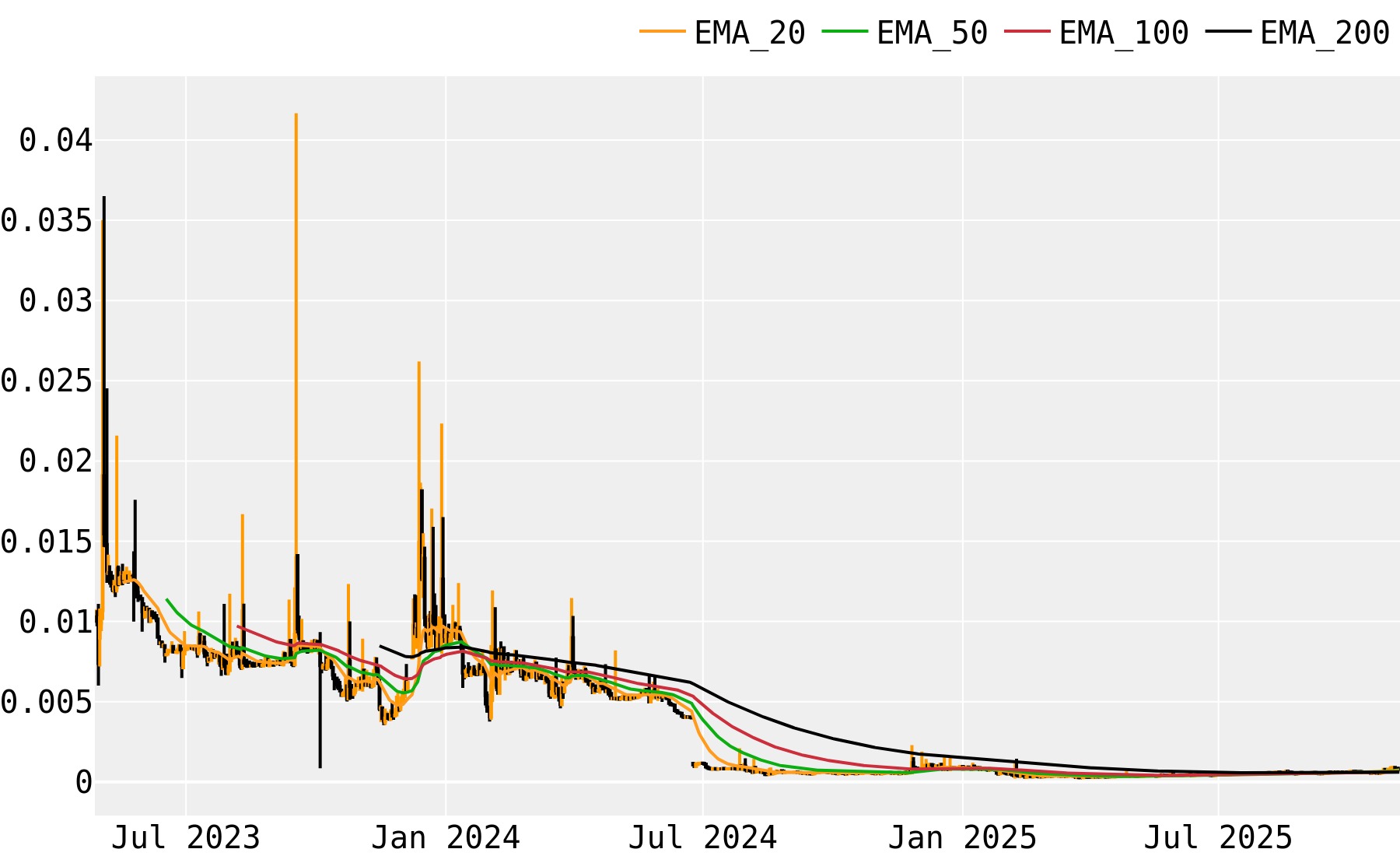 Solrise Finance SLRS Exponential moving averages