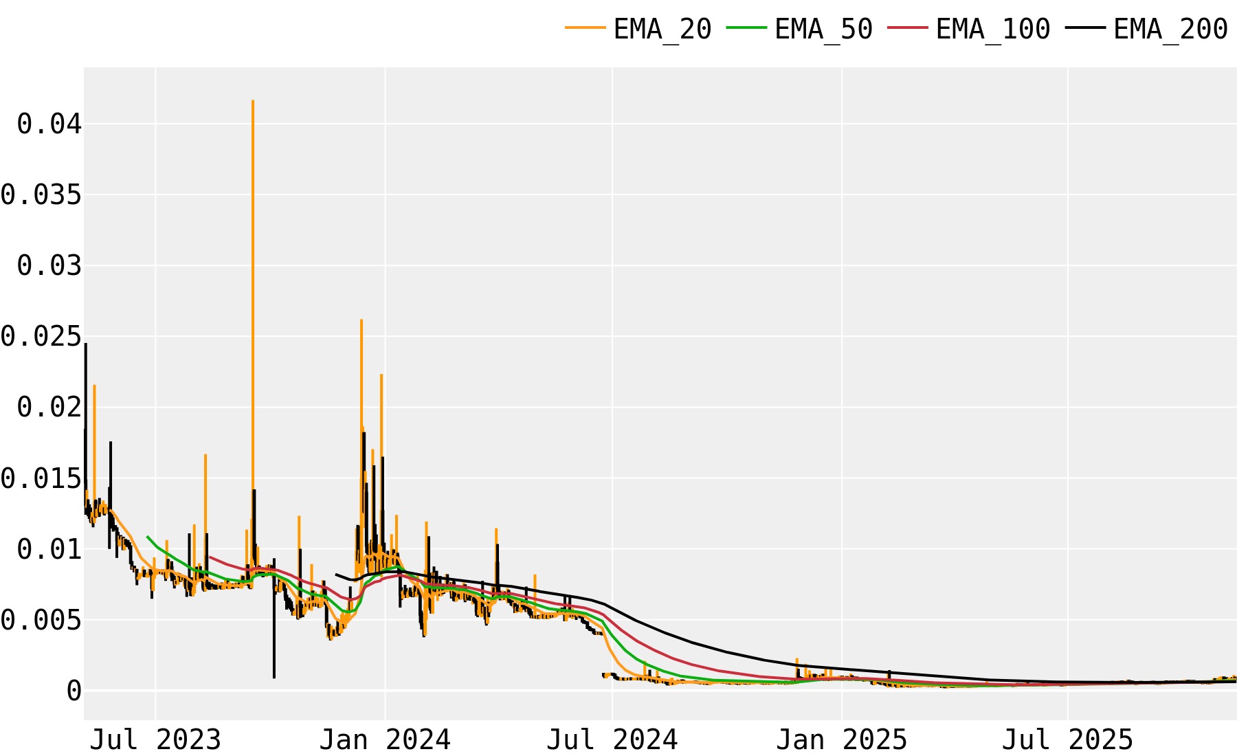 Solrise Finance SLRS Exponential moving averages