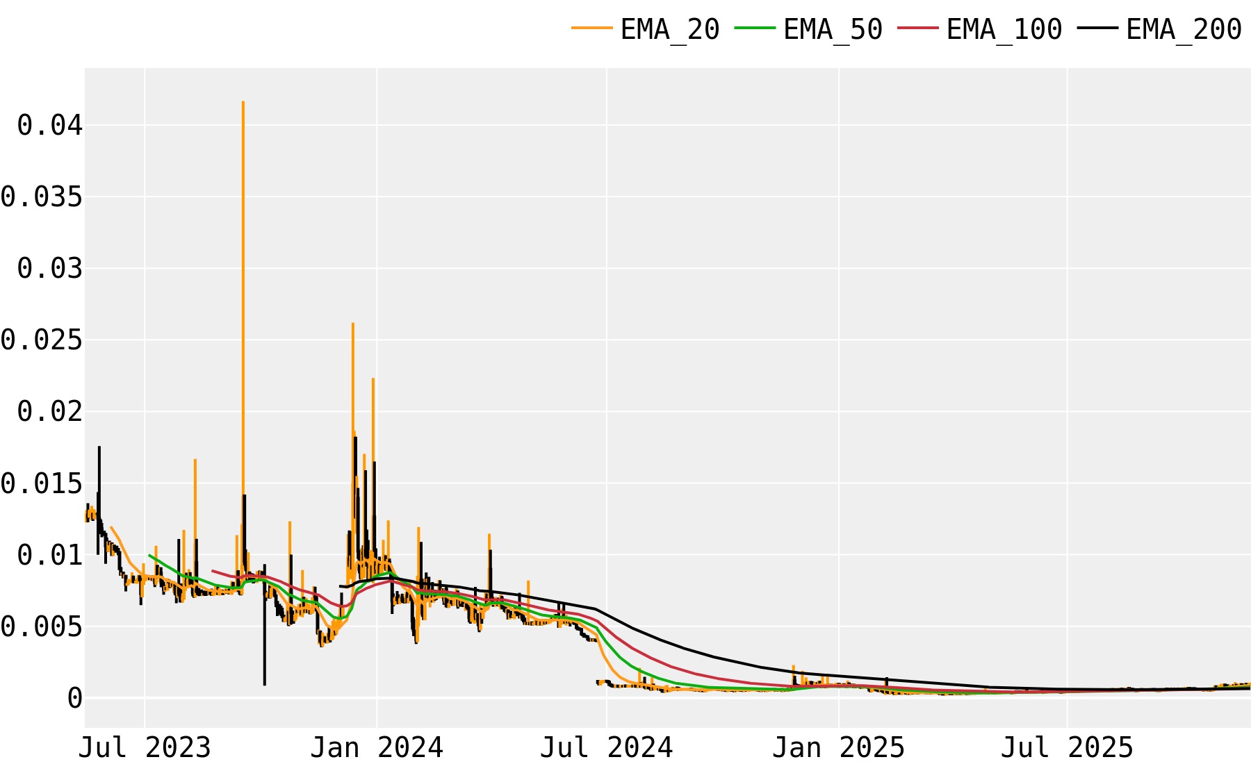 Solrise Finance SLRS Exponential moving averages