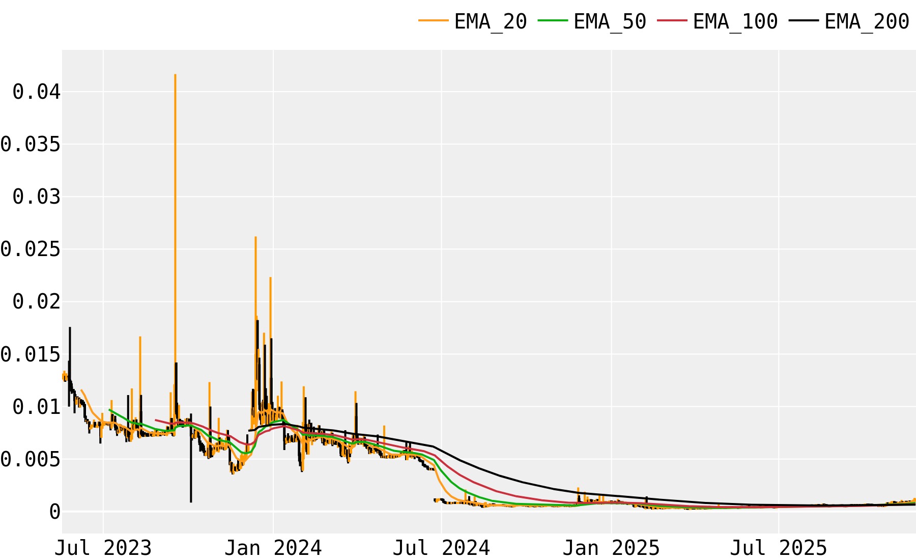 Solrise Finance SLRS Exponential moving averages