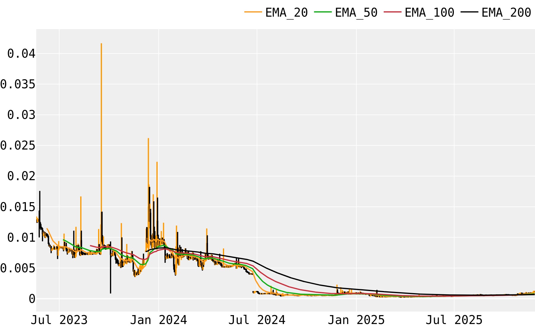 Solrise Finance SLRS Exponential moving averages