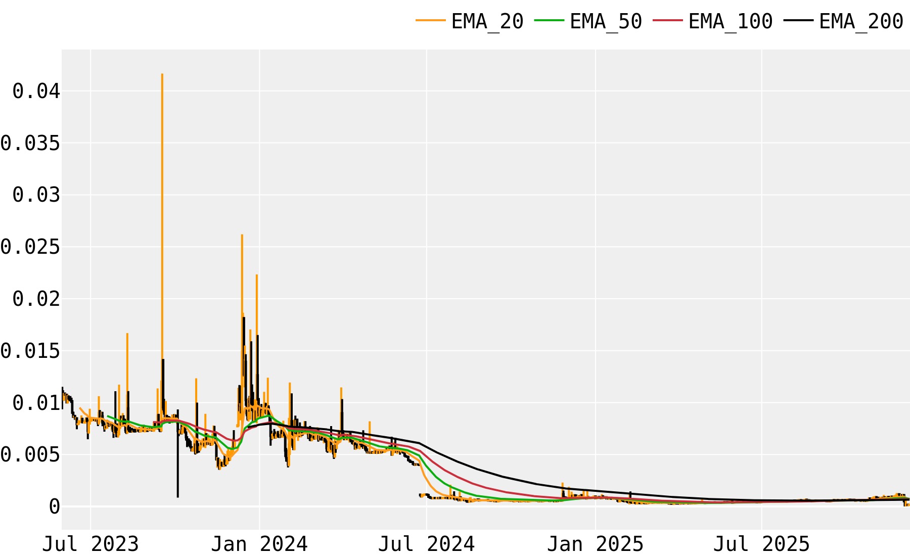 Solrise Finance SLRS Exponential moving averages