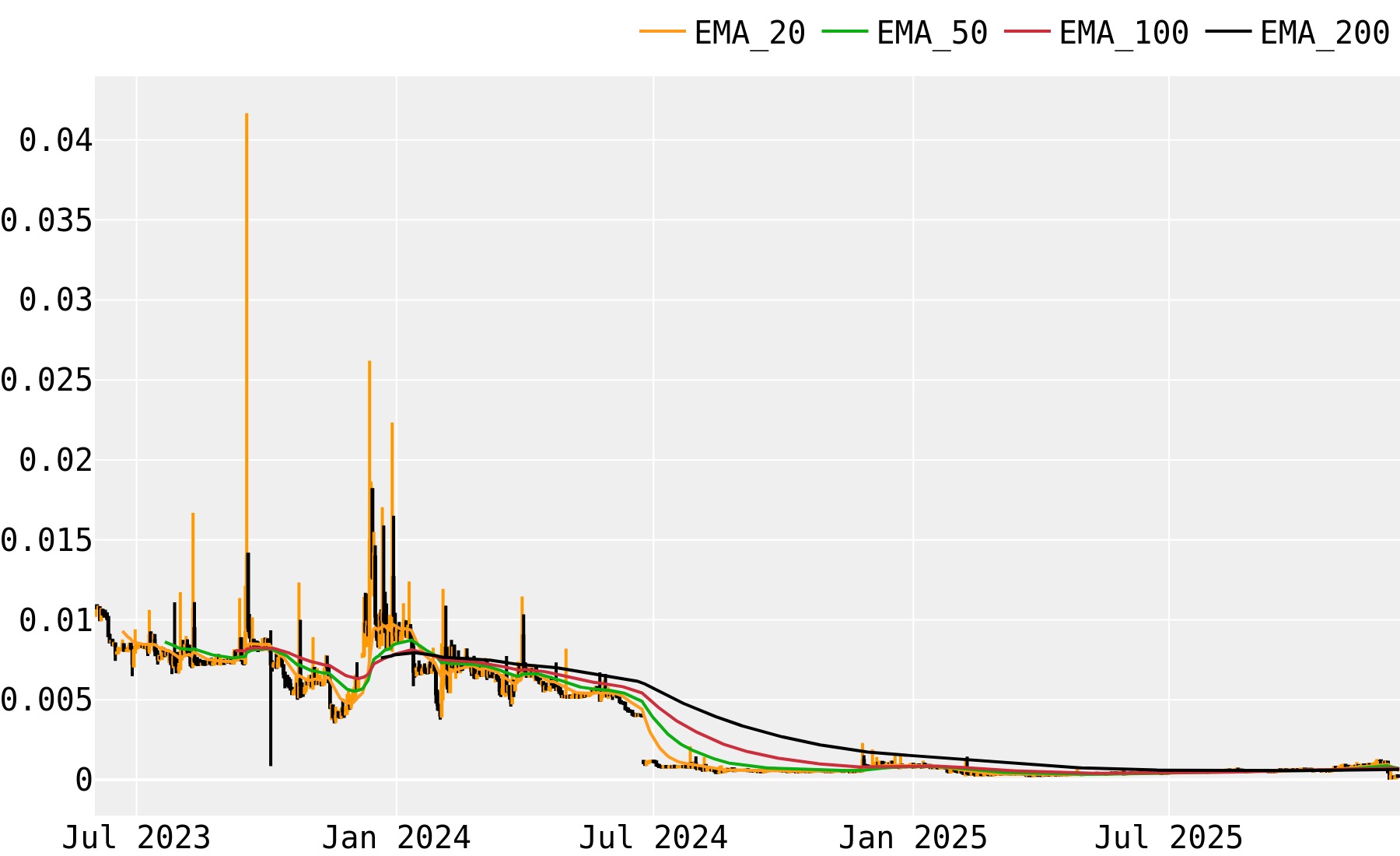 Solrise Finance SLRS Exponential moving averages