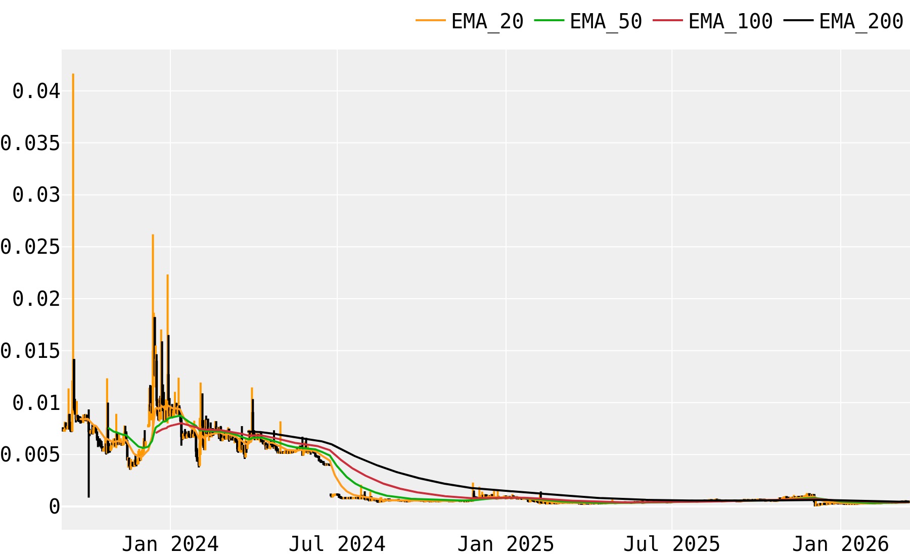 Solrise Finance SLRS Экспоненциальные скользящие средние