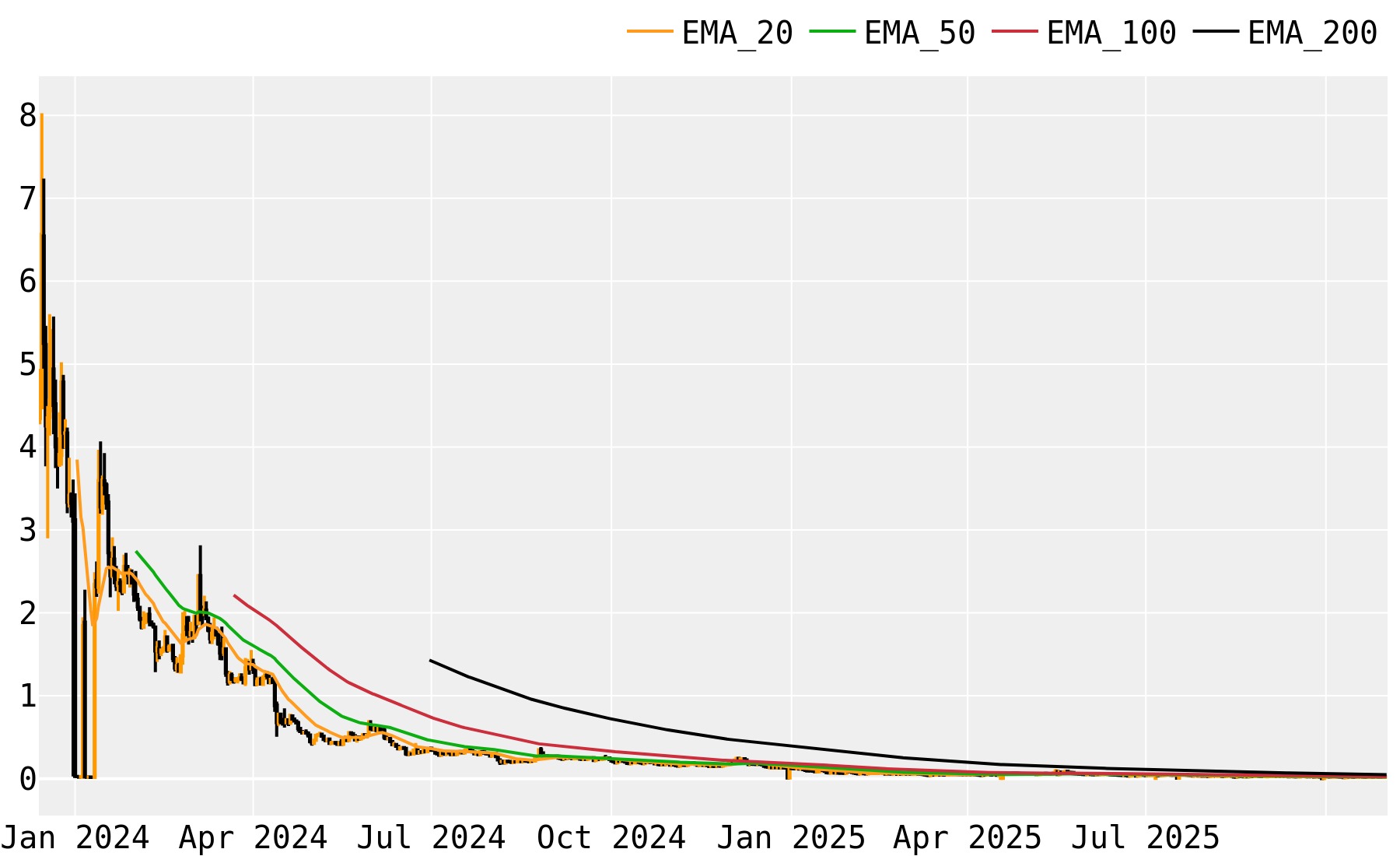 sols SOLS Экспоненциальные скользящие средние