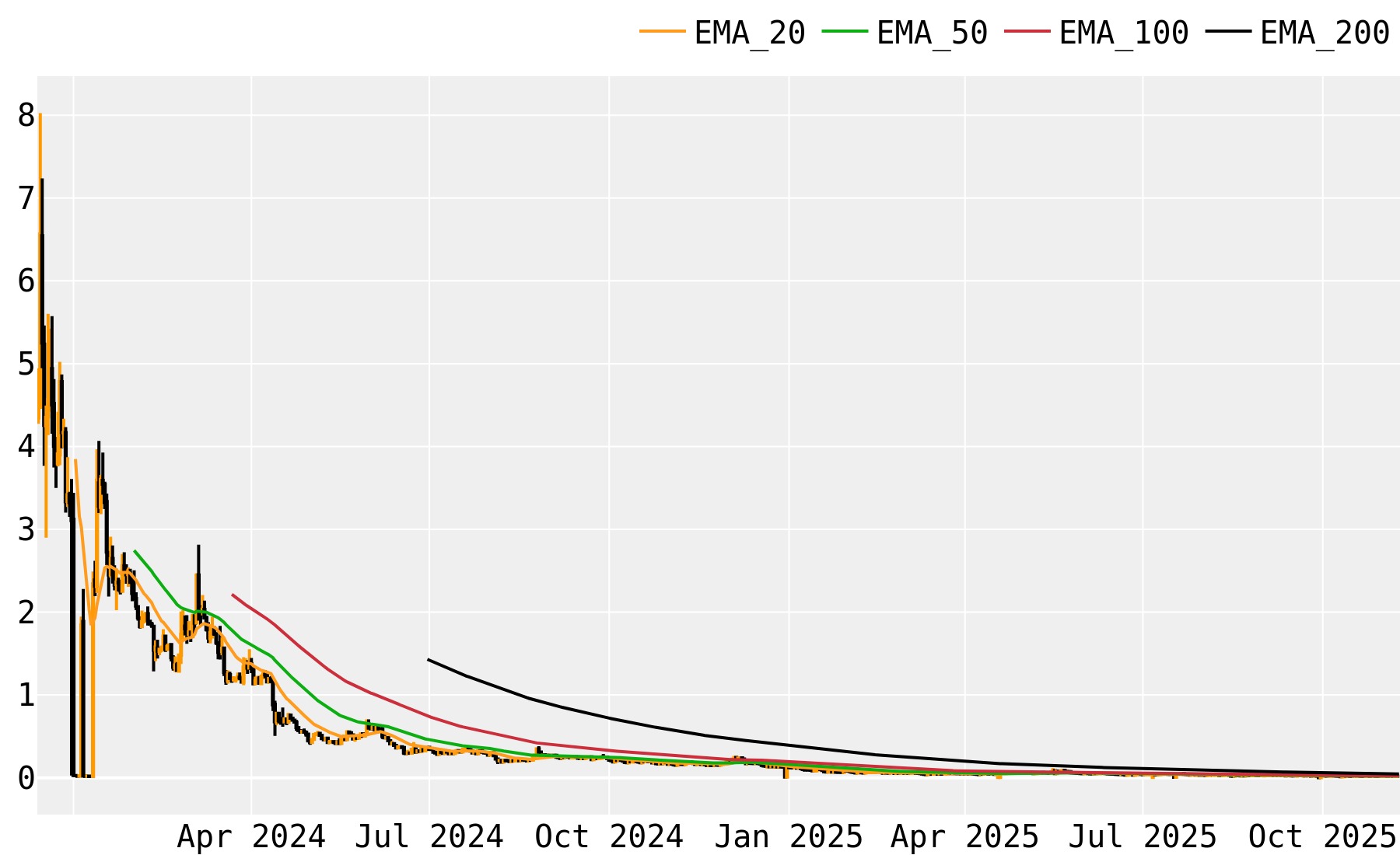 sols SOLS Exponential moving averages