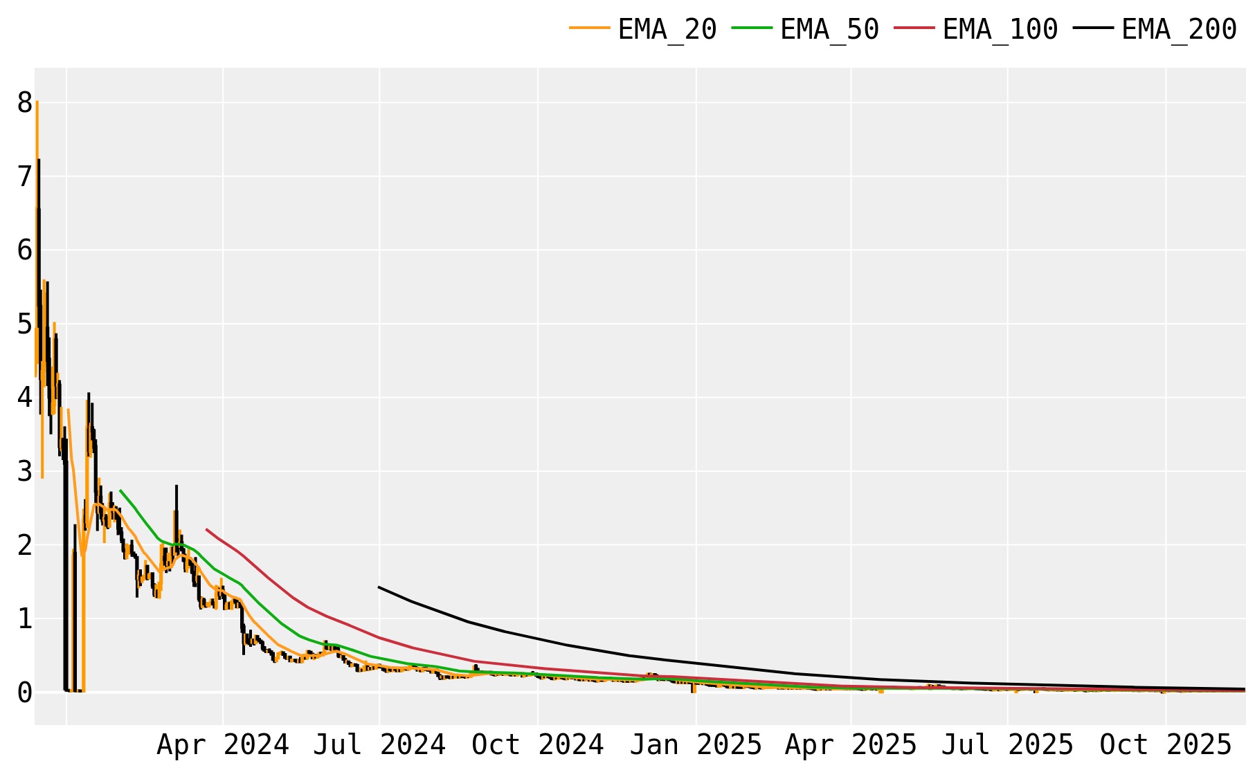 sols SOLS Exponential moving averages