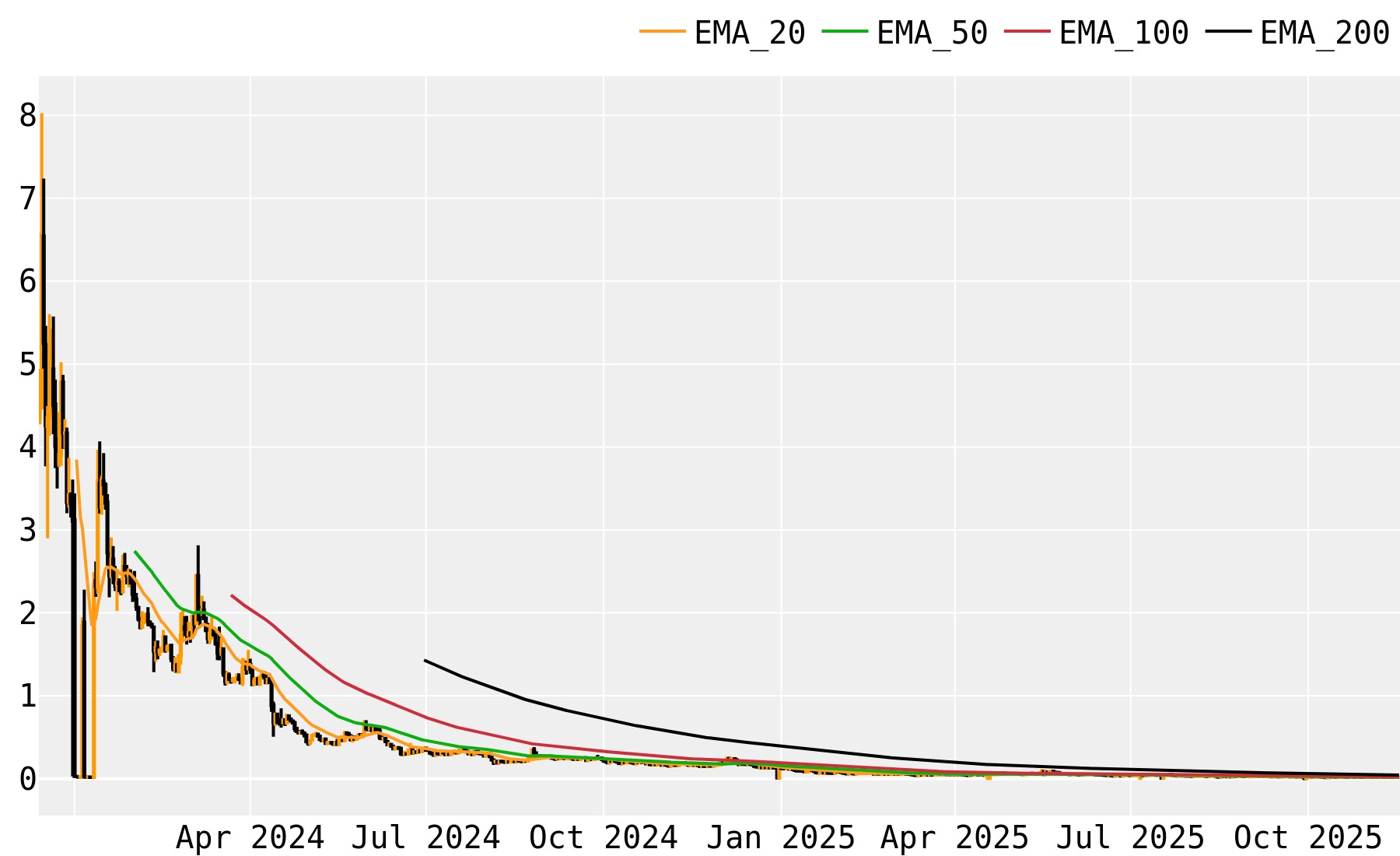 sols SOLS Exponential moving averages