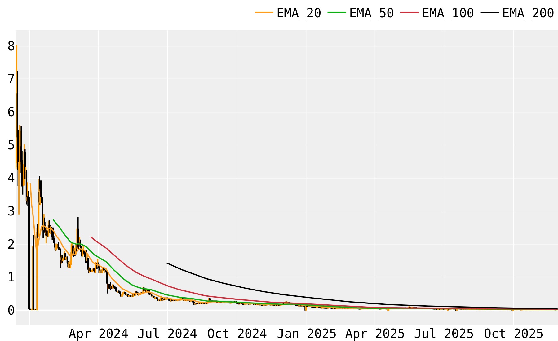 sols SOLS Exponential moving averages