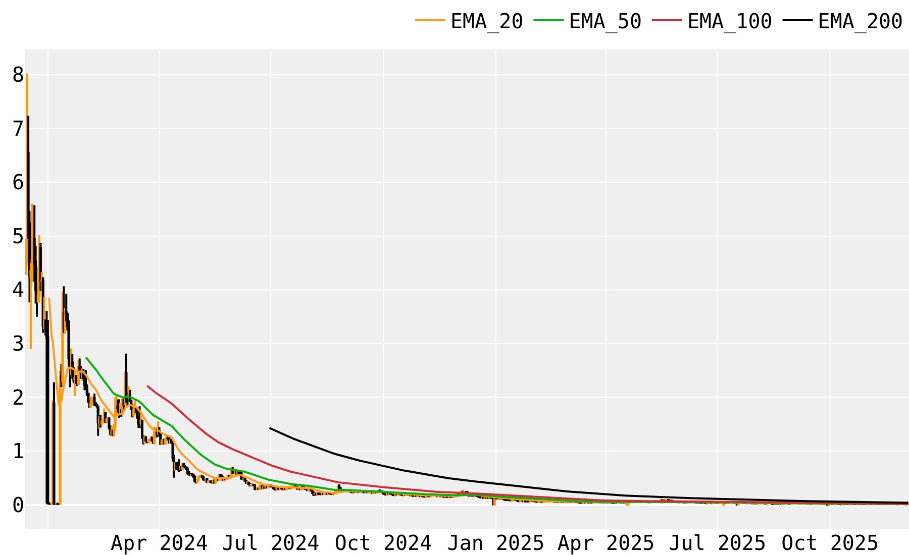 sols SOLS Exponential moving averages