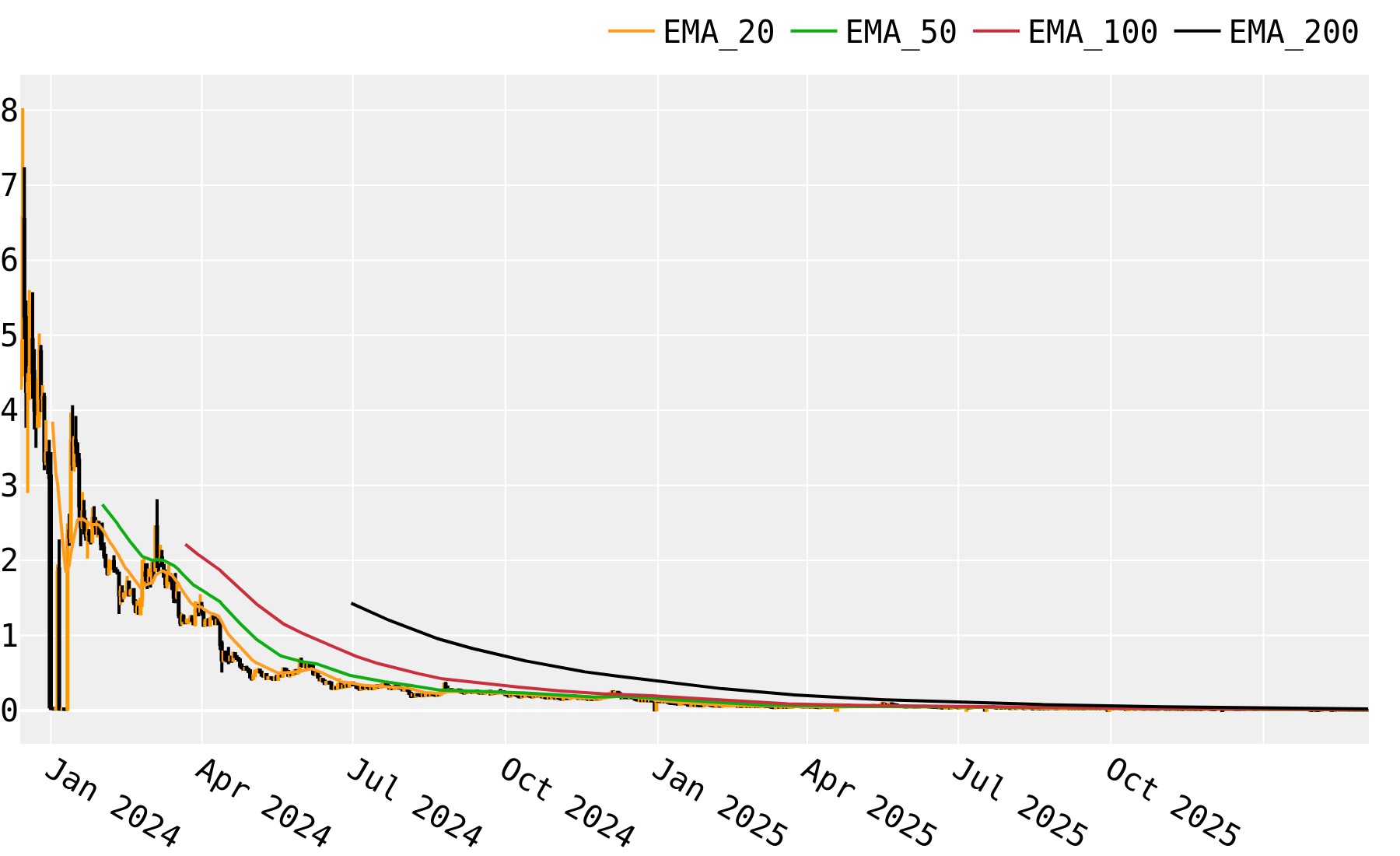 sols SOLS Экспоненциальные скользящие средние