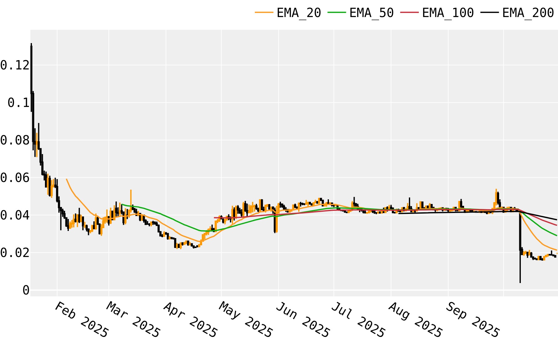 Solv Protocol SOLV Exponential moving averages