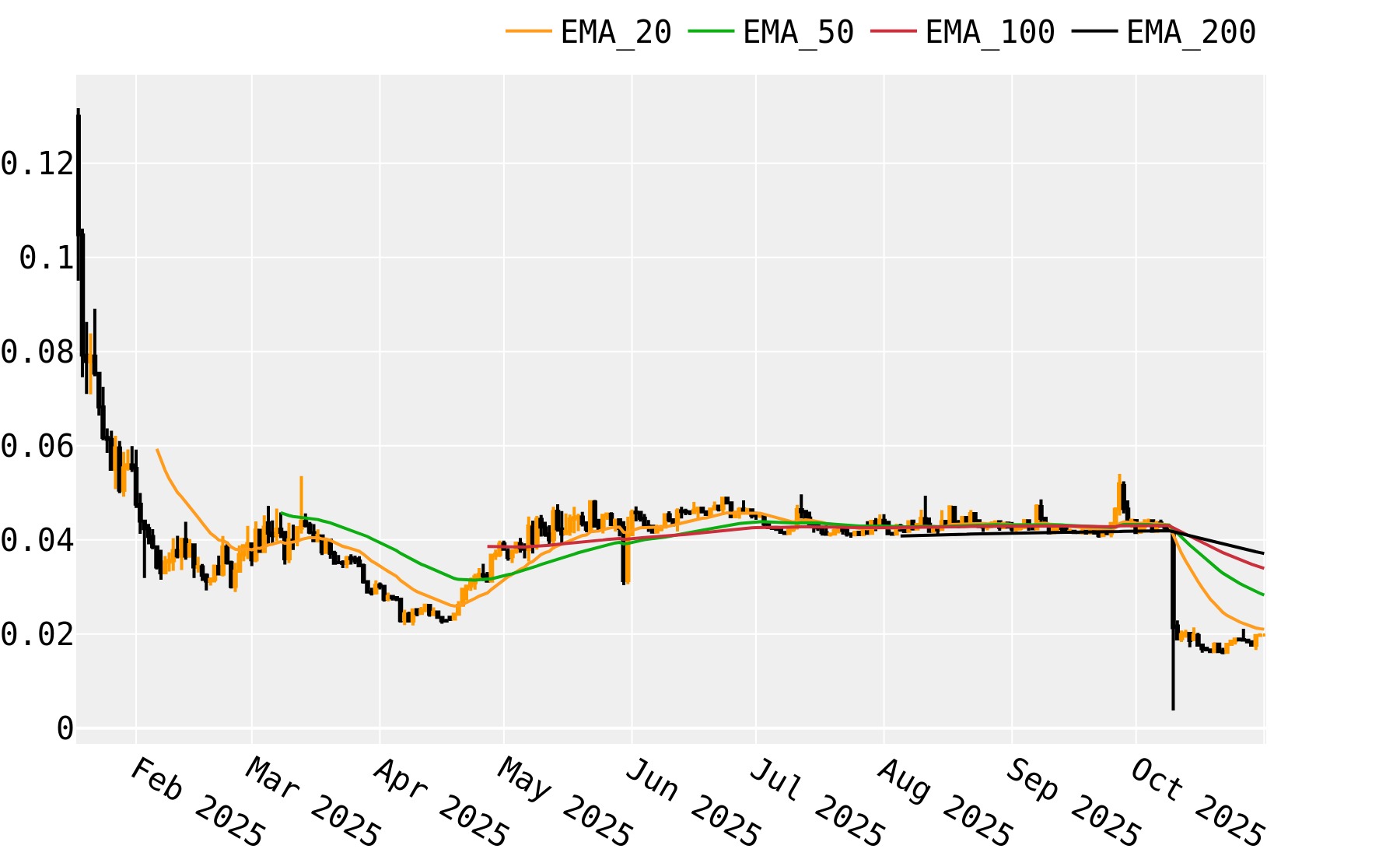 Solv Protocol Üstel Hareketli Ortalamaları