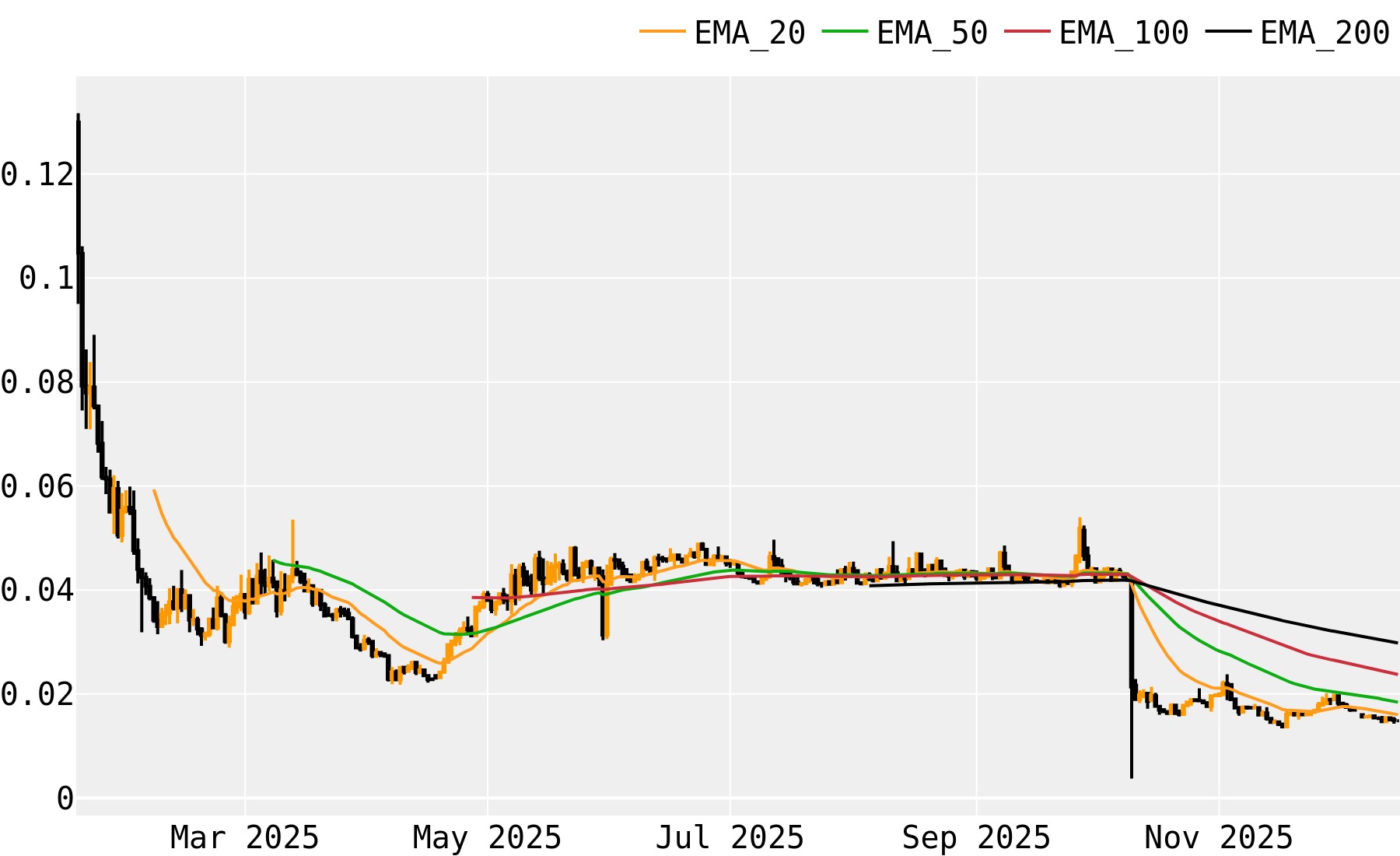 Solv Protocol Üstel Hareketli Ortalamaları