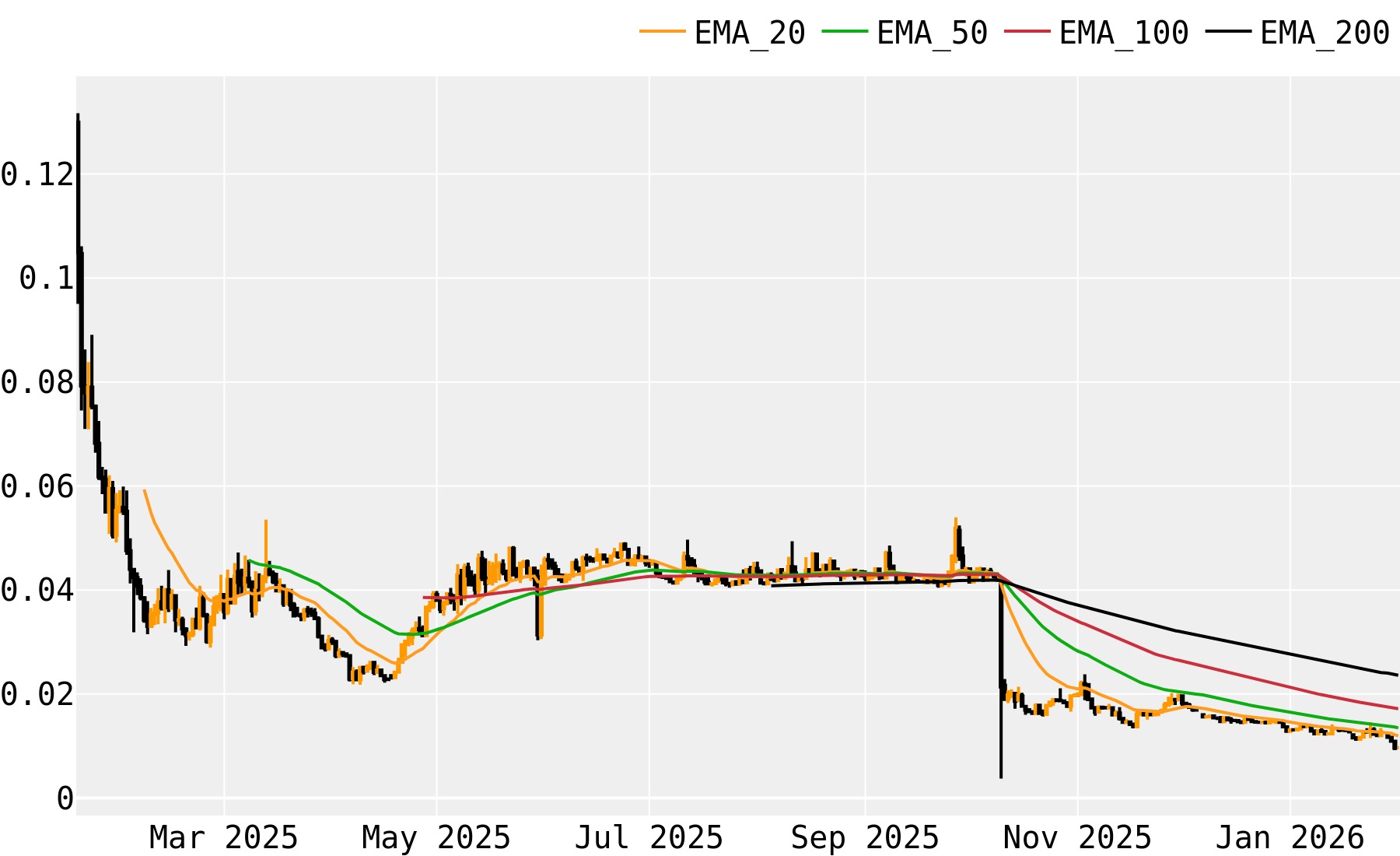 Solv Protocol SOLV Экспоненциальные скользящие средние