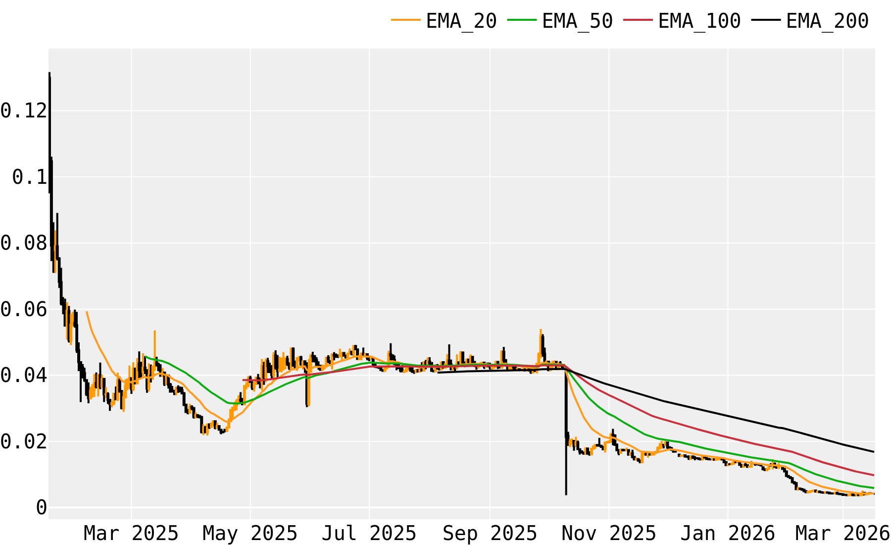 Solv Protocol Üstel Hareketli Ortalamaları