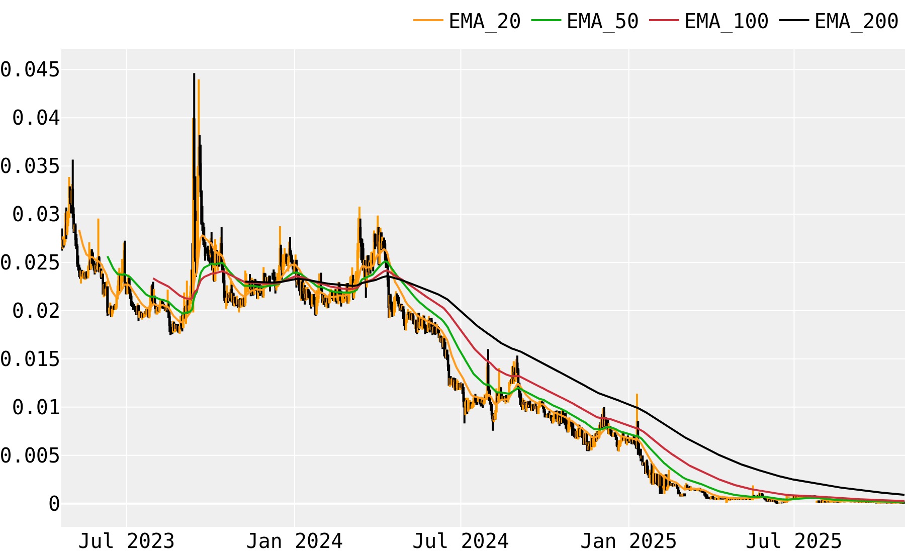 SOLVE Exponentiell gleitende Durchschnitte