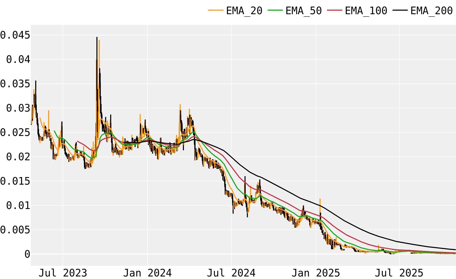 SOLVE SOLVE Exponential moving averages