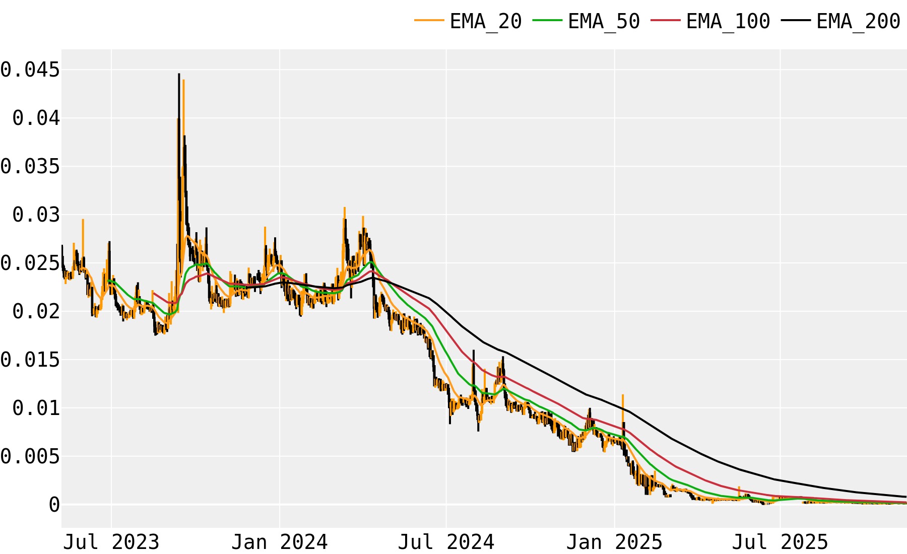 SOLVE SOLVE Exponential moving averages