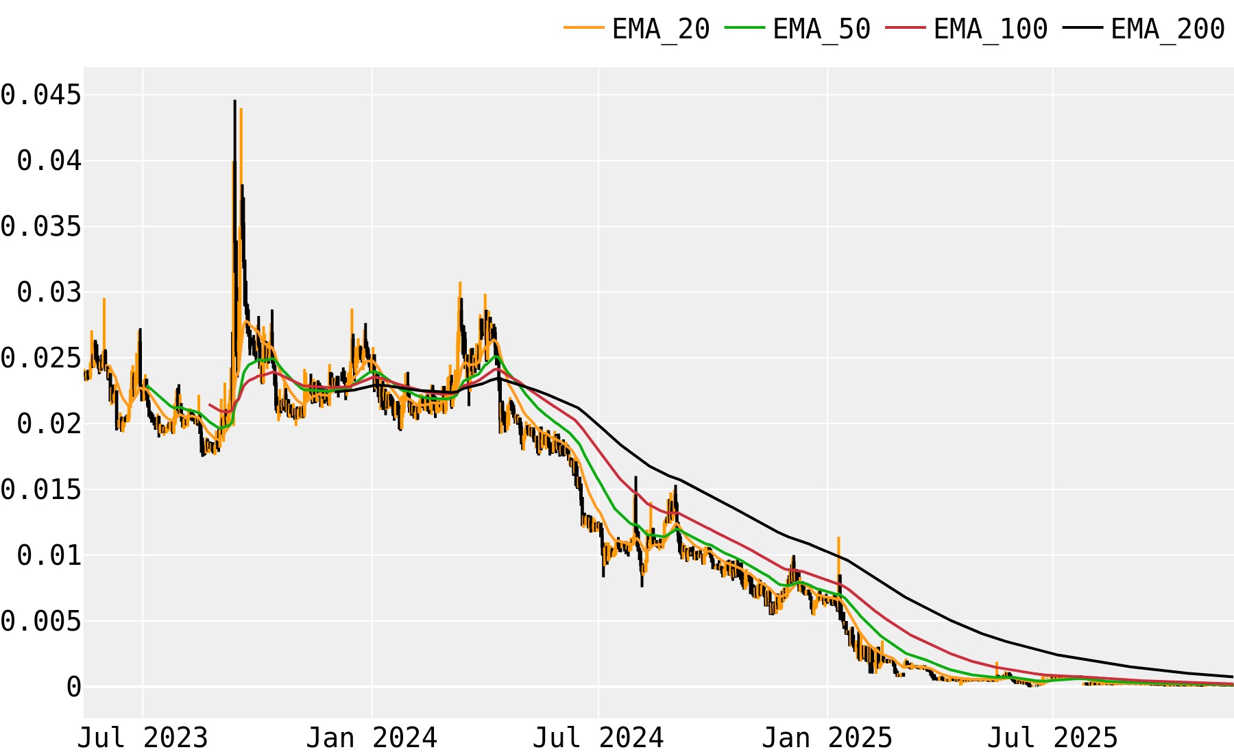 SOLVE SOLVE Exponential moving averages