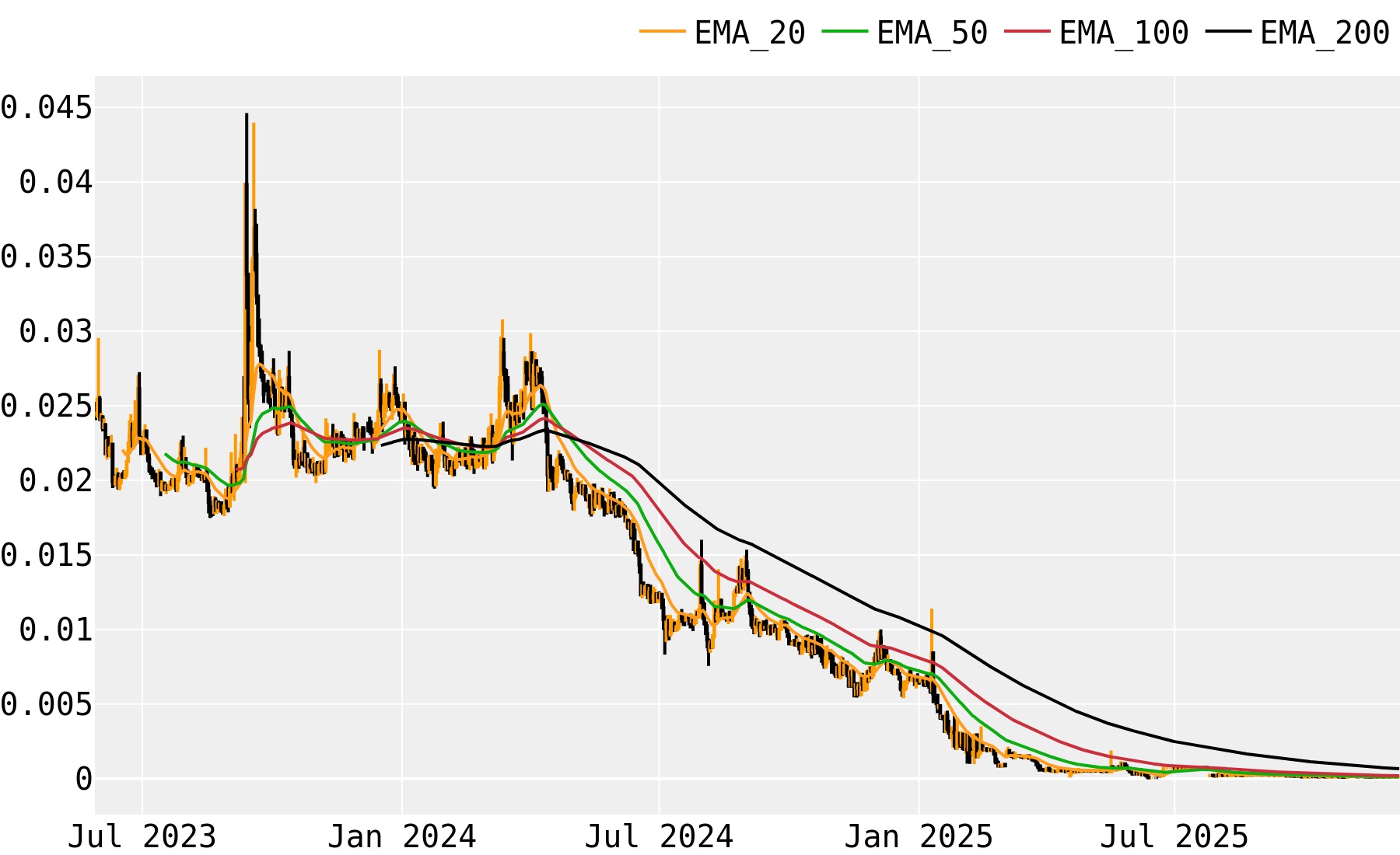 SOLVE SOLVE Exponential moving averages
