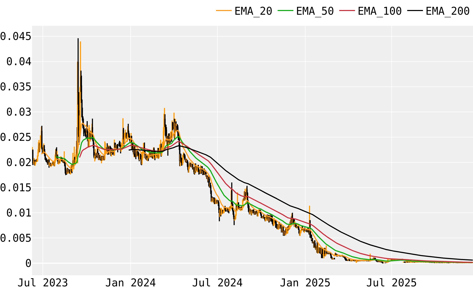 SOLVE SOLVE Экспоненциальные скользящие средние