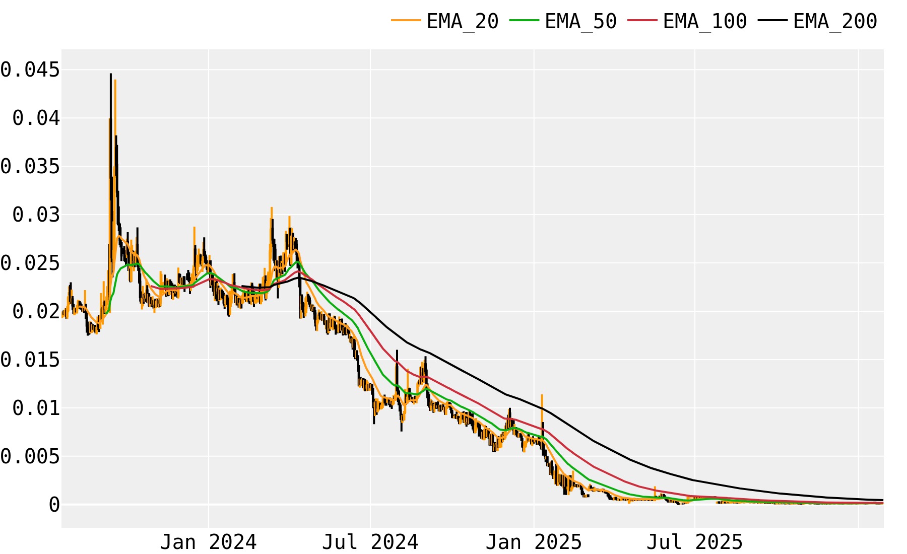 Medias móviles exponenciales de SOLVE