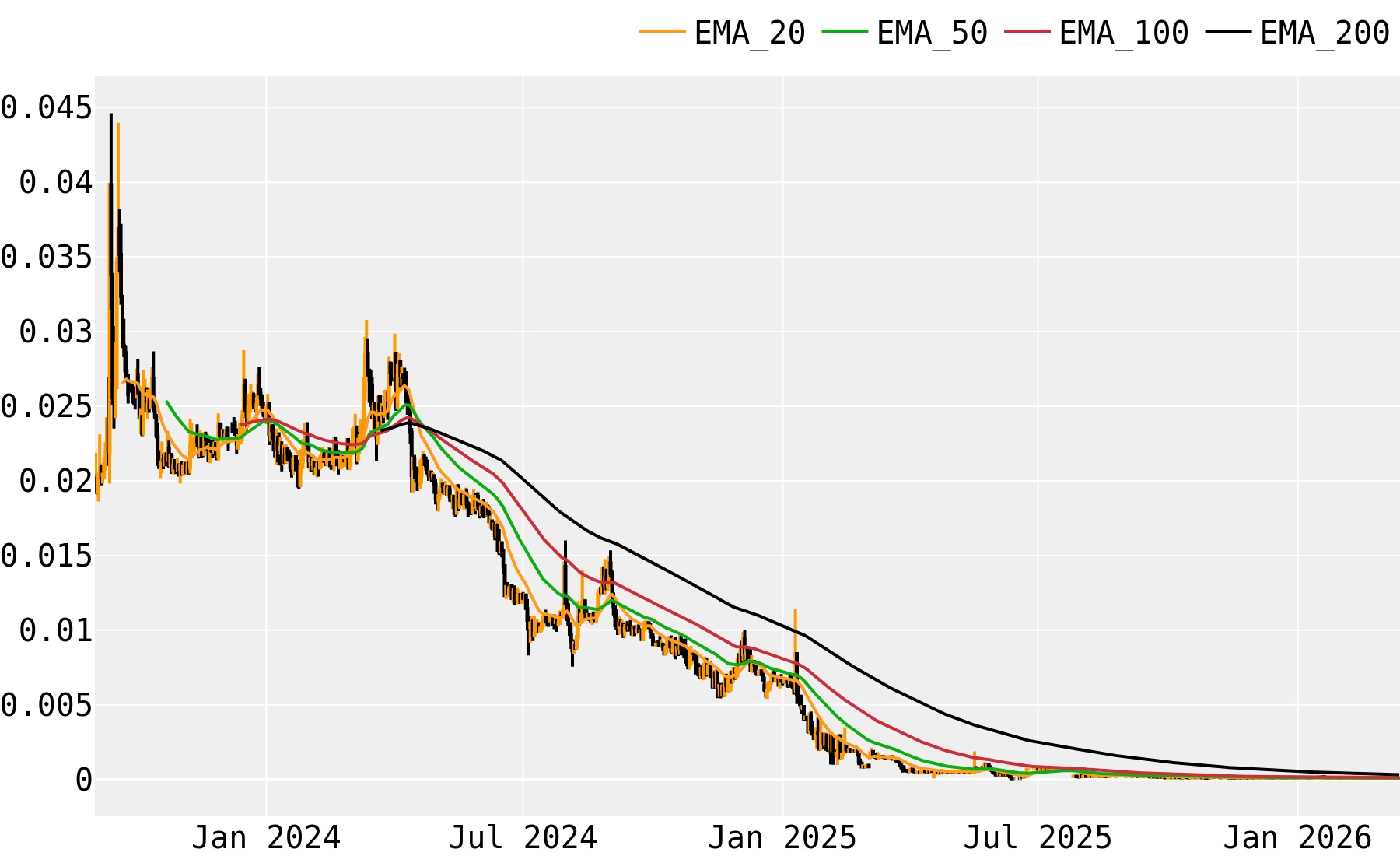 SOLVE Üstel Hareketli Ortalamaları