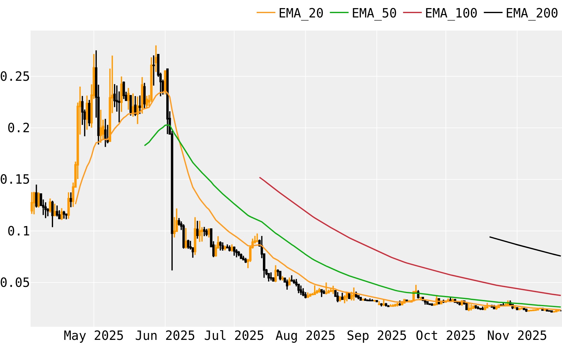 SOLVEX NETWORK SOLVEX Exponential moving averages